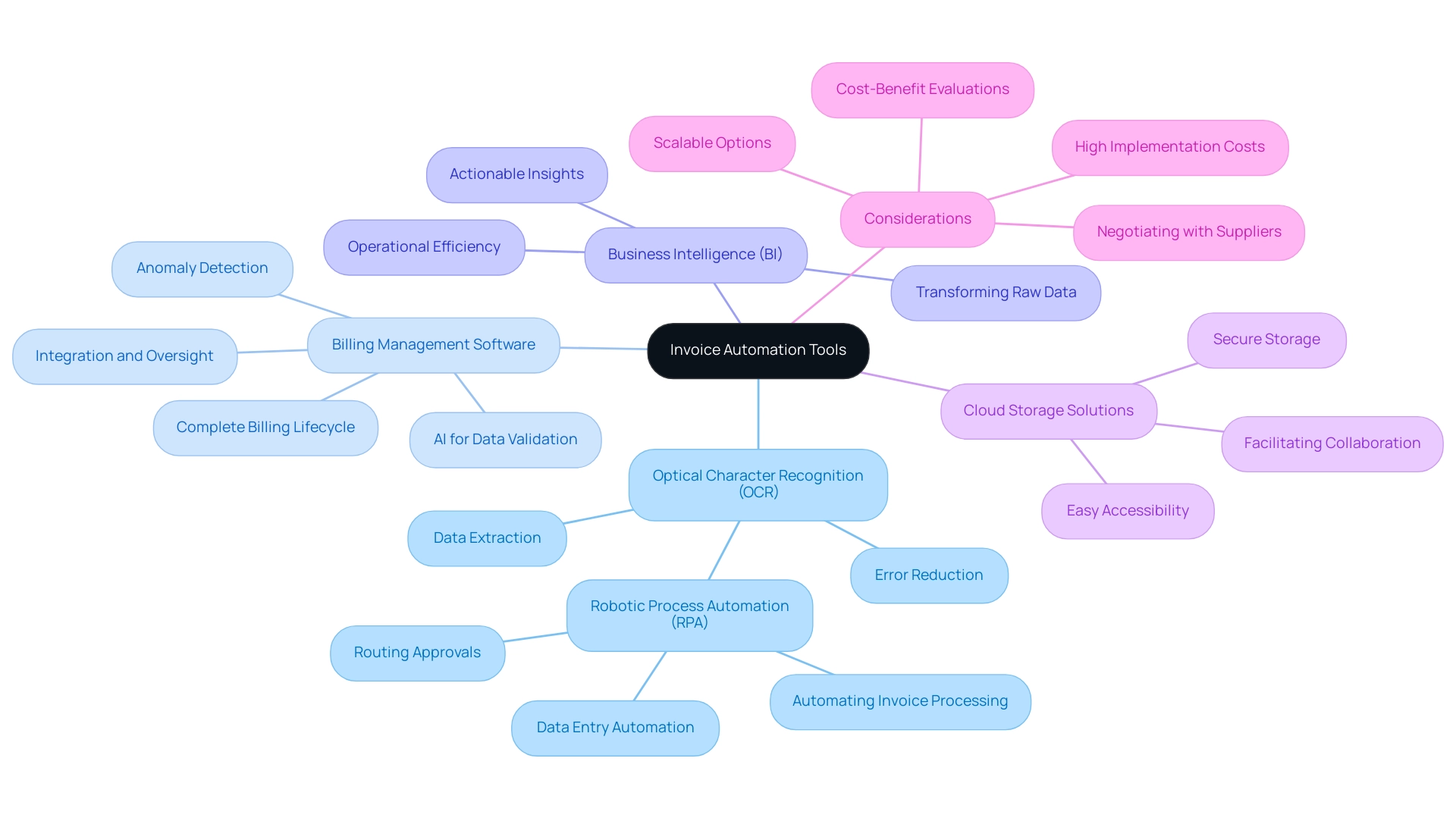 The central node represents invoice automation, with branches for each technology category and sub-branches for specific functions and benefits.