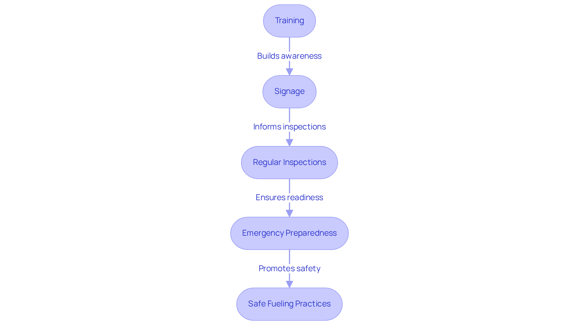 Each box represents a crucial safety protocol for using fuel tanks on construction sites. Follow the arrows to see how each step leads to improved safety and efficiency. The descriptions inside each box provide a quick overview of what each protocol entails.