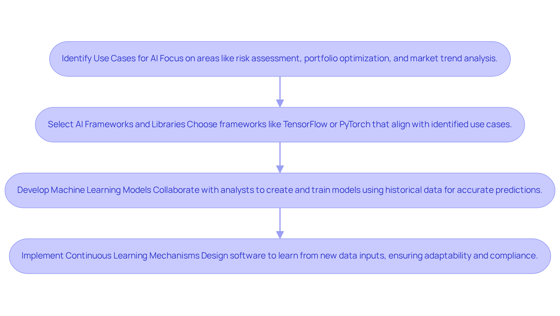 This flowchart outlines the steps hedge fund managers should take to successfully integrate AI tools. Start at the top with identifying use cases, then follow the arrows down through selecting frameworks, developing models, and implementing continuous learning. Each step is crucial for enhancing decision-making and operational efficiency. This flowchart outlines the steps hedge fund managers should take to successfully integrate AI tools. Start at the top with identifying use cases, then follow the arrows down through selecting frameworks, developing models, and implementing continuous learning. Each step is crucial for enhancing decision-making and operational efficiency.