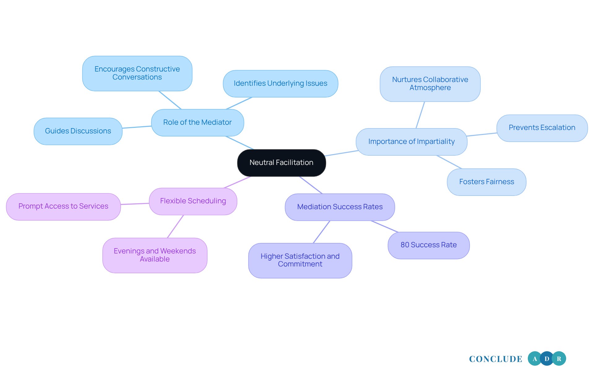 The central node represents the main idea of neutral facilitation, while the branches show the various benefits and aspects related to it. Each color-coded branch helps you easily identify different areas of focus.