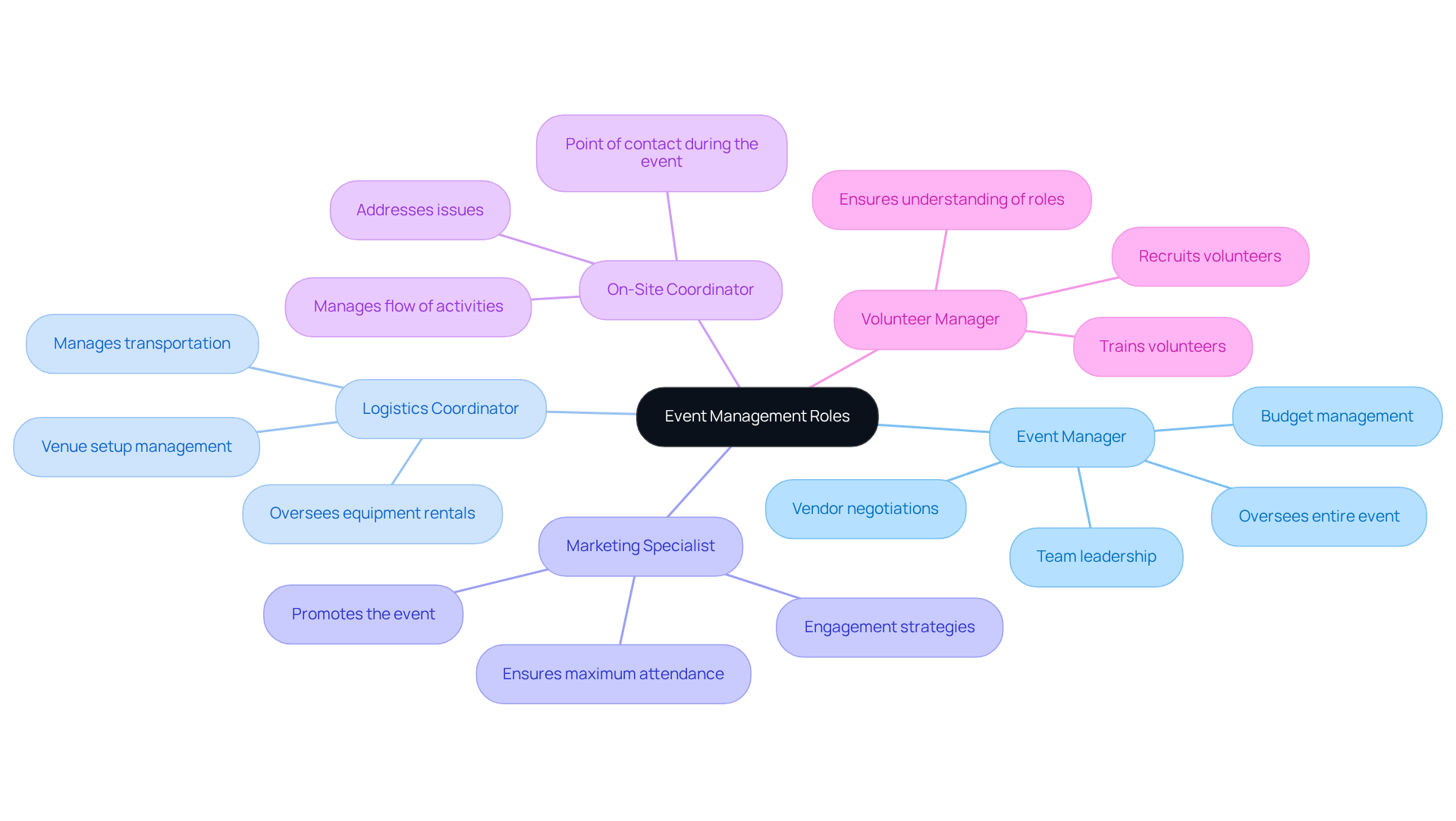 This mindmap shows the key roles involved in managing an event. Each branch represents a specific role, and the sub-branches detail what each person is responsible for. This structure helps everyone understand their part in making the event successful.