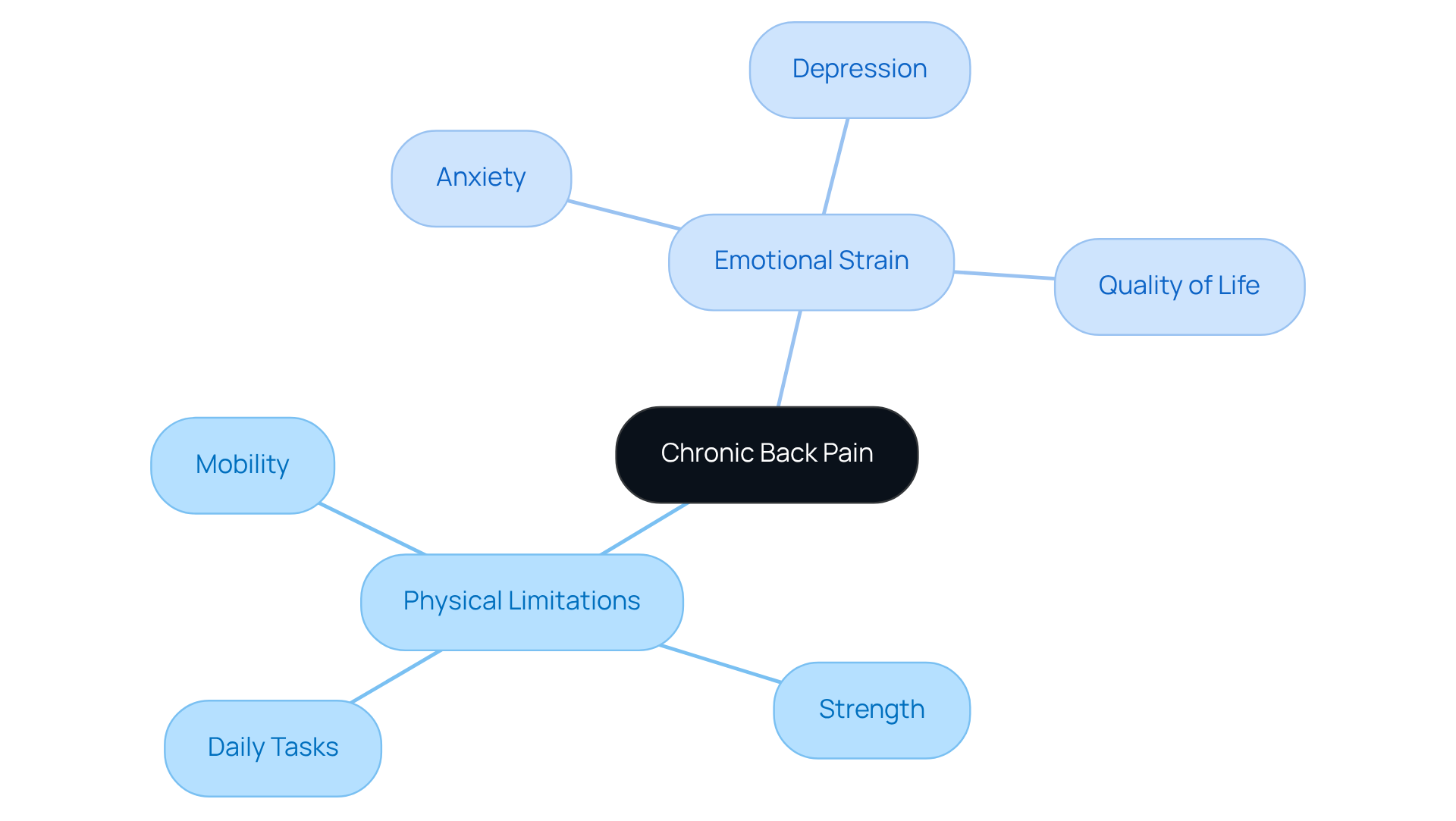 The central node represents chronic back pain, with branches showing how it affects physical abilities and emotional health. Each sub-branch highlights specific areas impacted, helping you understand the full scope of the issue. The central node represents chronic back pain, with branches showing how it affects physical abilities and emotional health. Each sub-branch highlights specific areas impacted, helping you understand the full scope of the issue.