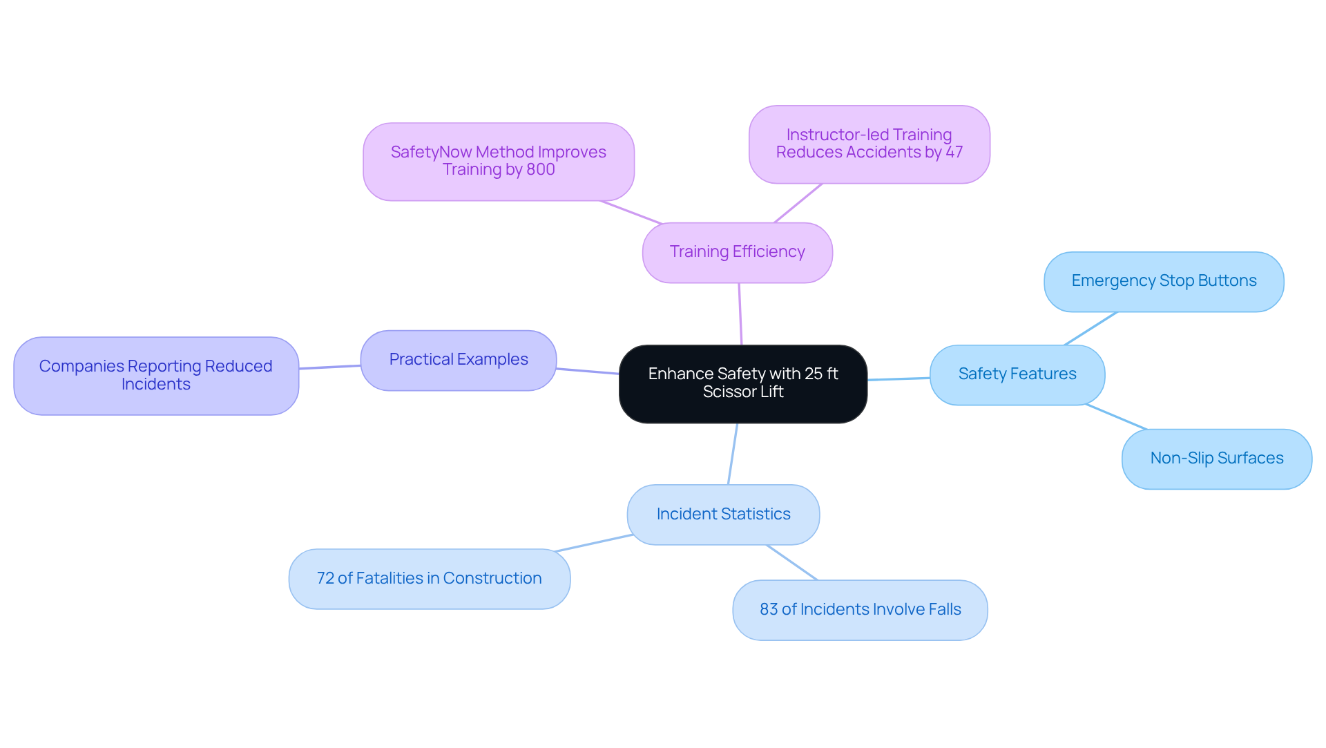 10 Benefits of 25 ft Scissor Lift Rental for Construction Projects