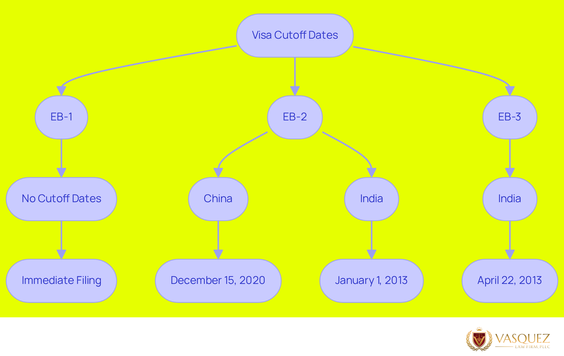 This flowchart helps you navigate the cutoff dates for different visa categories. Start at the top with the main categories, and follow the arrows to see the specific dates for each chargeability area. If there's no cutoff date, like for EB-1, you can file immediately!