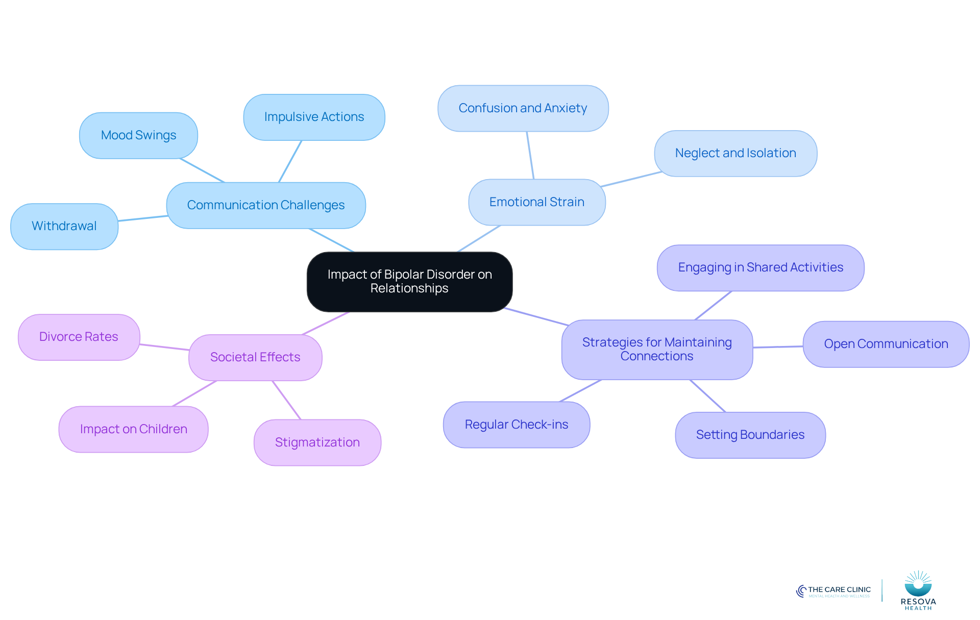 The central node represents the overall impact of bipolar disorder on relationships. Each branch highlights a specific area of concern or strategy, helping you see how they connect and contribute to managing relationships effectively. The central node represents the overall impact of bipolar disorder on relationships. Each branch highlights a specific area of concern or strategy, helping you see how they connect and contribute to managing relationships effectively.