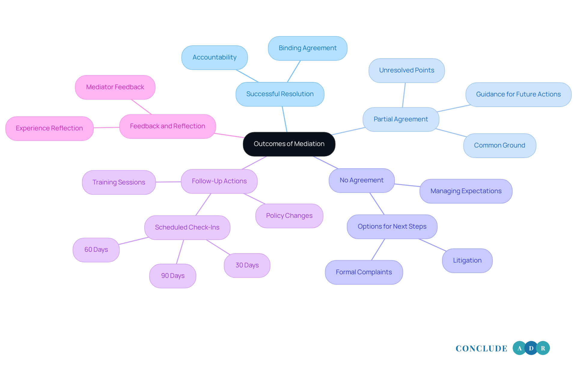 The central node represents the main topic of mediation outcomes. Each branch shows a different outcome, with further details on implications and actions. This layout helps you see how each outcome connects and what steps to consider next.