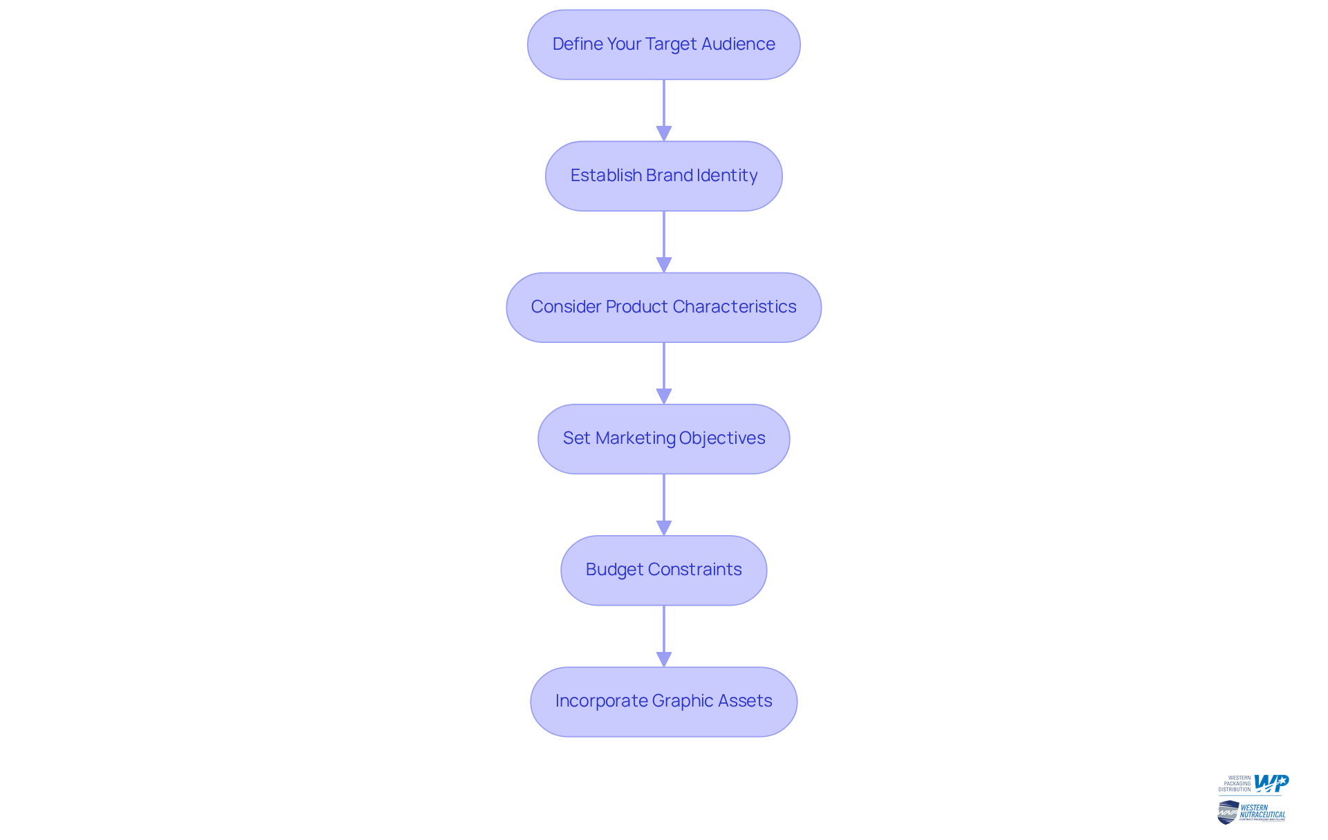 Each box represents a step in the process — follow the arrows to see how to evaluate your packaging strategy effectively.