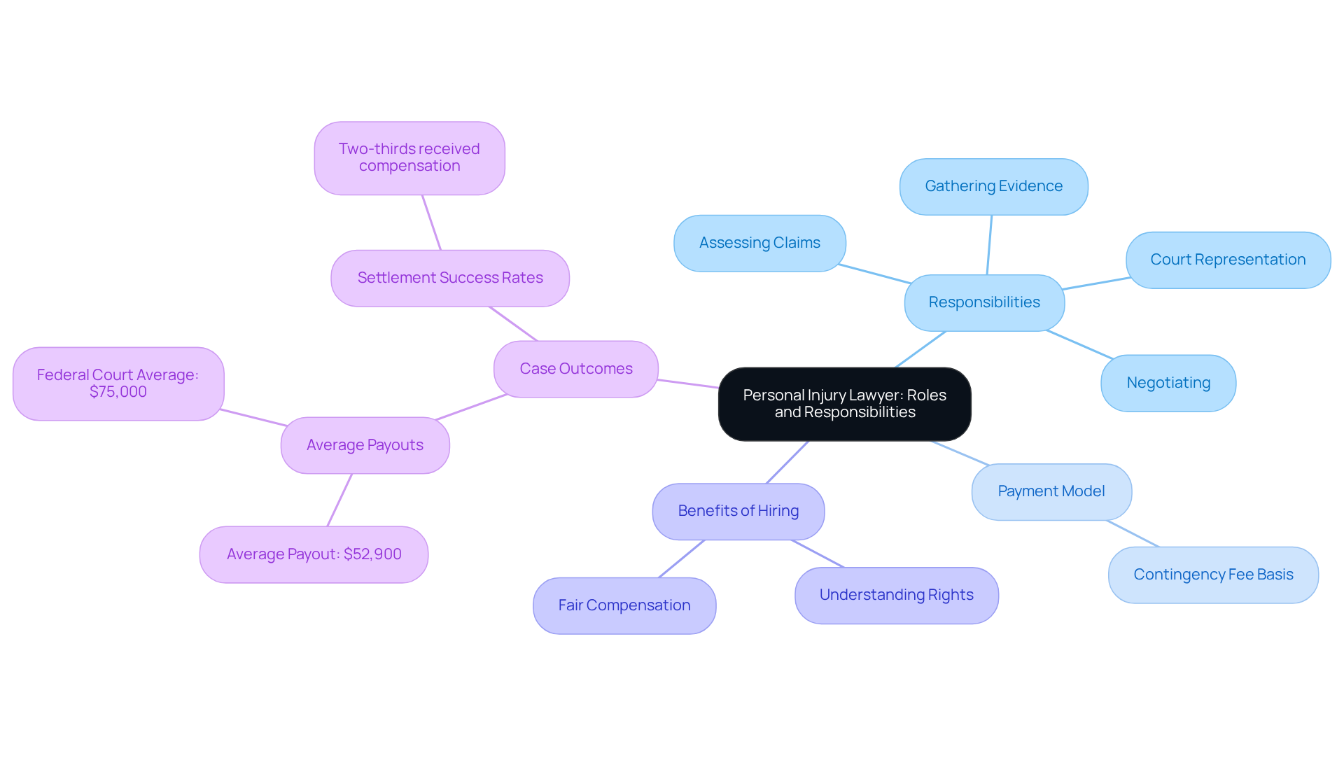 The central node represents the main topic, while branches show different aspects of a personal injury lawyer's role. Each sub-branch provides specific details, making it easy to see how everything connects.