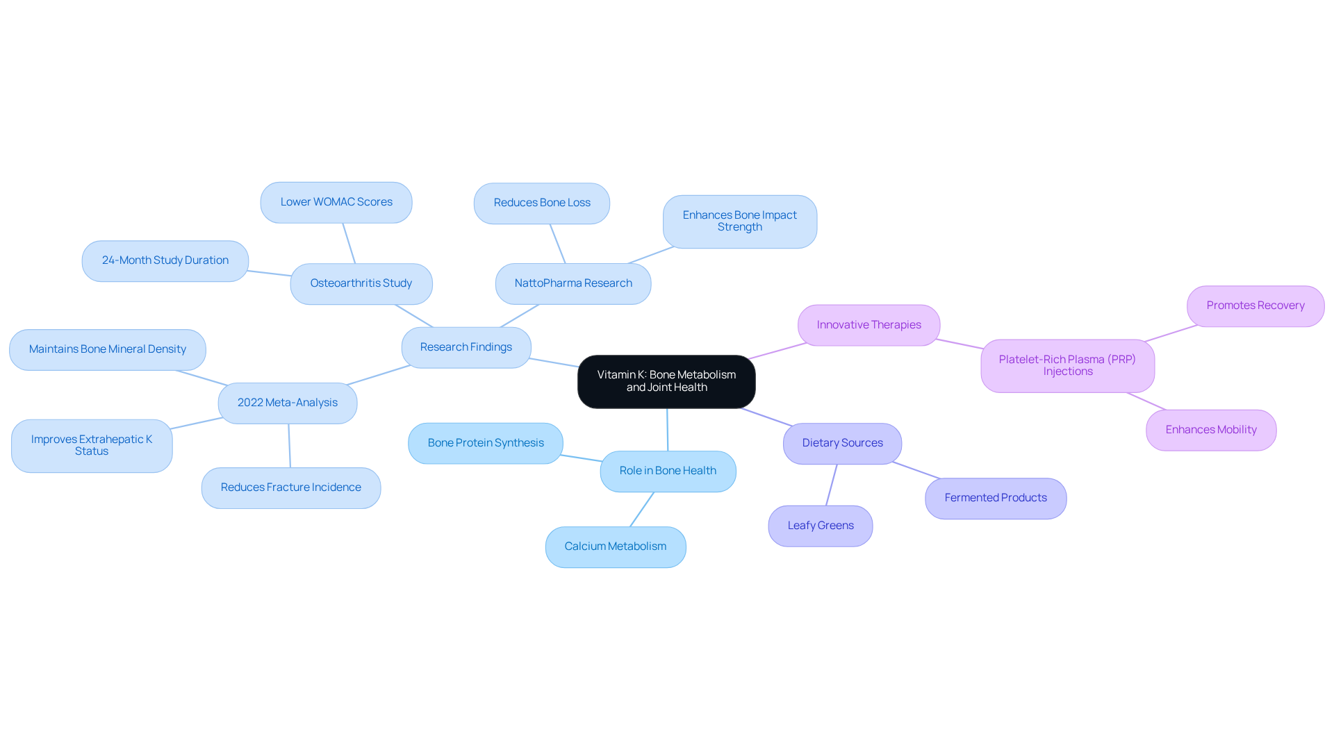 The central node represents Vitamin K's importance, while branches show its roles, research insights, food sources, and therapies. Follow the branches to understand how Vitamin K contributes to better bone and joint health.