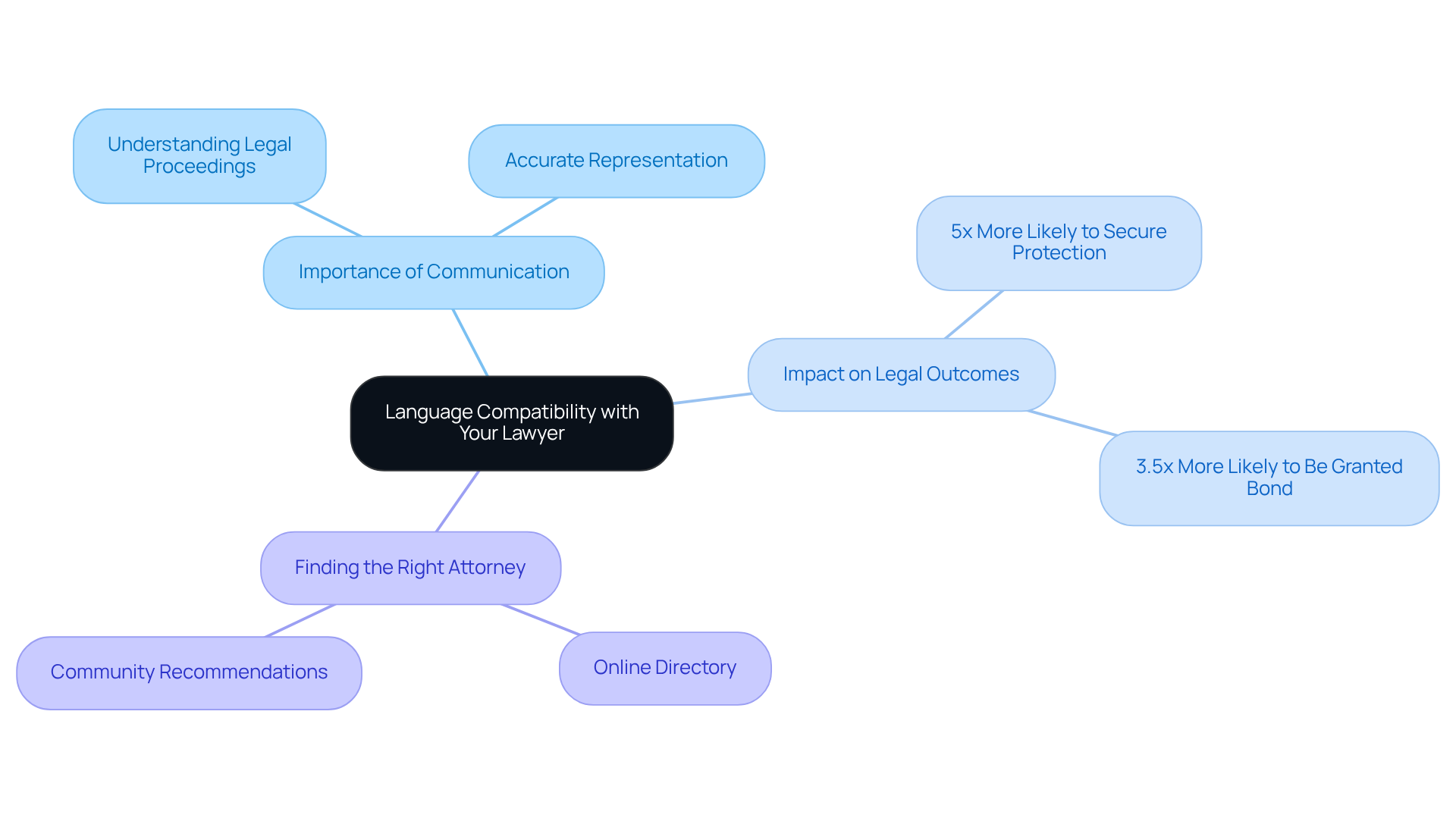 This mindmap illustrates how language compatibility with your lawyer affects communication and legal outcomes. Each branch represents a key aspect of this relationship, helping you see the importance of choosing an attorney who speaks your language. This mindmap illustrates how language compatibility with your lawyer affects communication and legal outcomes. Each branch represents a key aspect of this relationship, helping you see the importance of choosing an attorney who speaks your language.