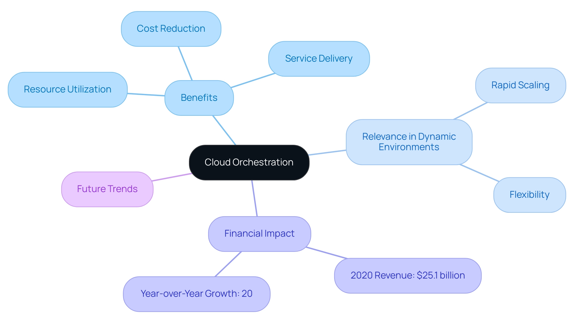 The central node represents cloud orchestration, with branches indicating benefits, relevance, financial impact, and future trends, each color-coded for clarity.