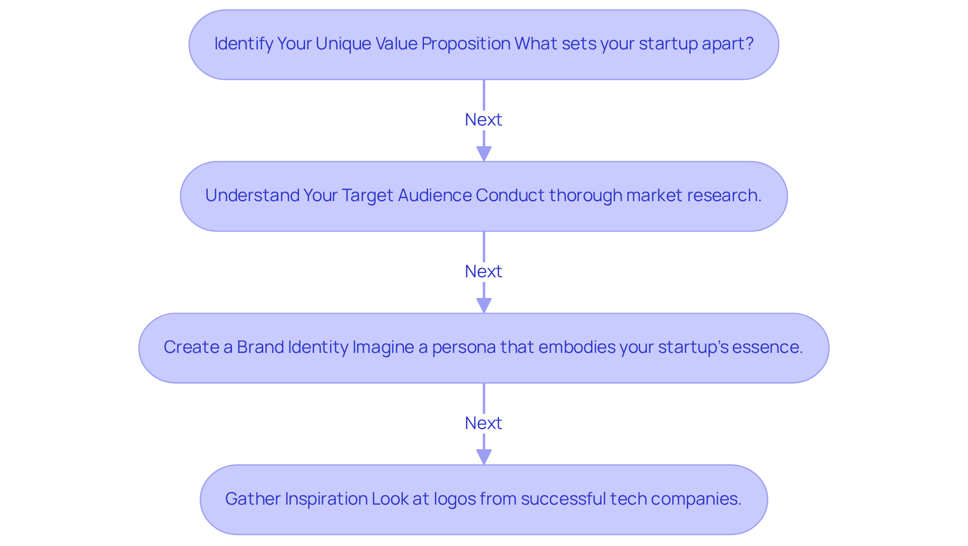 Follow the arrows to see how to define your brand identity step by step. Each box tells you what to focus on at that stage, guiding you through the process of creating a logo that truly represents your startup.