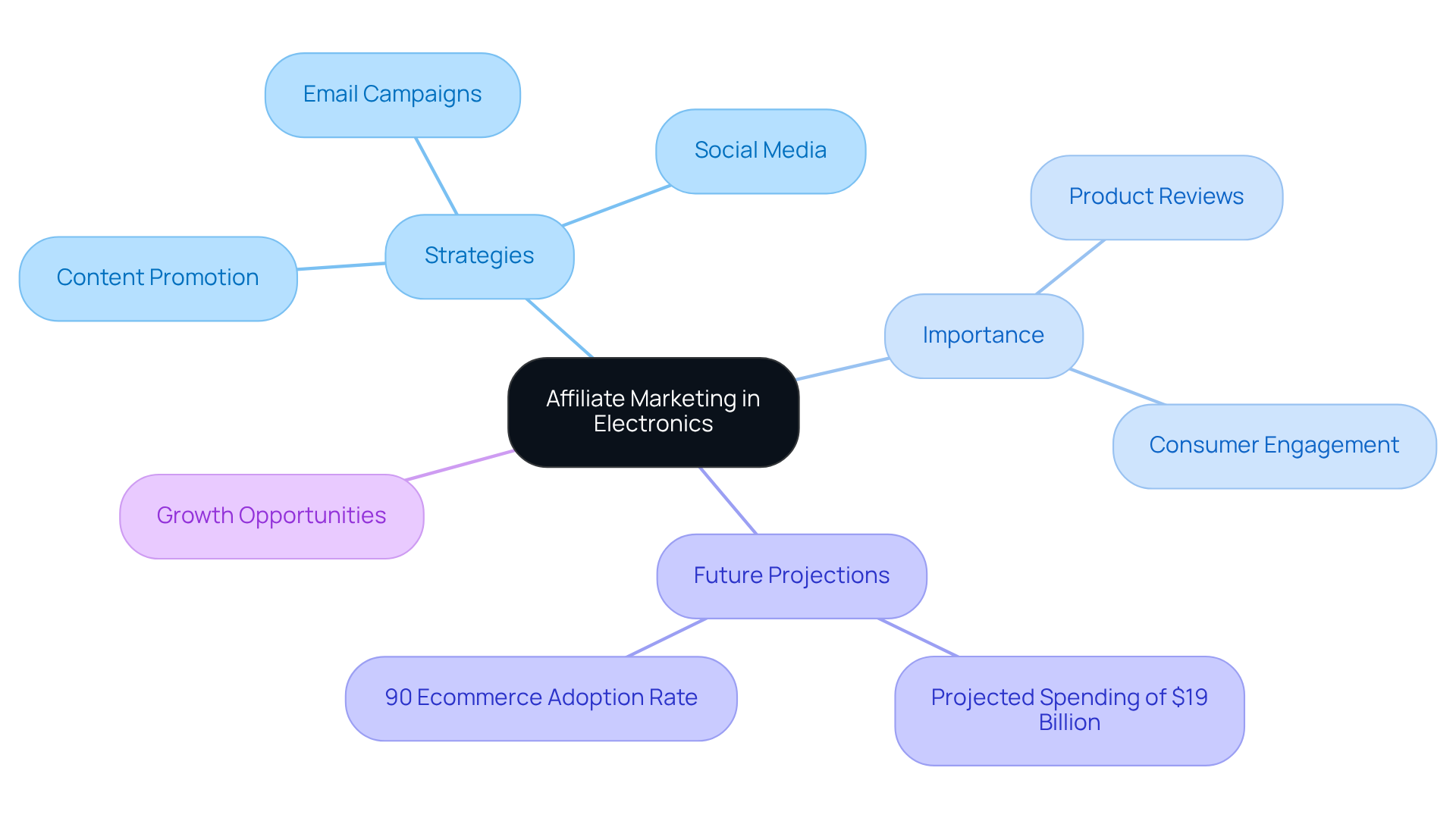 This mindmap starts with the main concept of affiliate marketing in electronics at the center. Each branch represents a key area of focus, showing how they relate to the central idea. Follow the branches to explore strategies, importance, and future growth in this dynamic field.