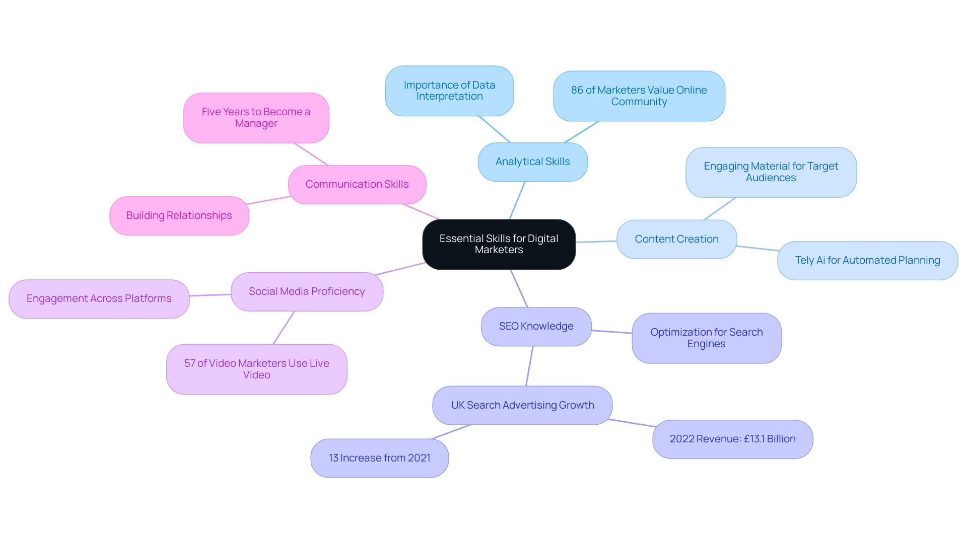 The central node represents the overarching theme of skills, with branches showing the five key skills and their respective descriptions.