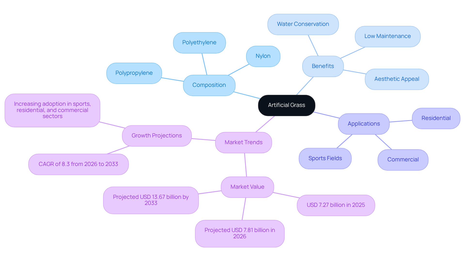 This mindmap starts with the main idea of artificial grass at the center. Each branch represents a different aspect, like its materials, benefits, and uses. Follow the branches to explore how these elements connect and contribute to the overall understanding of synthetic turf.