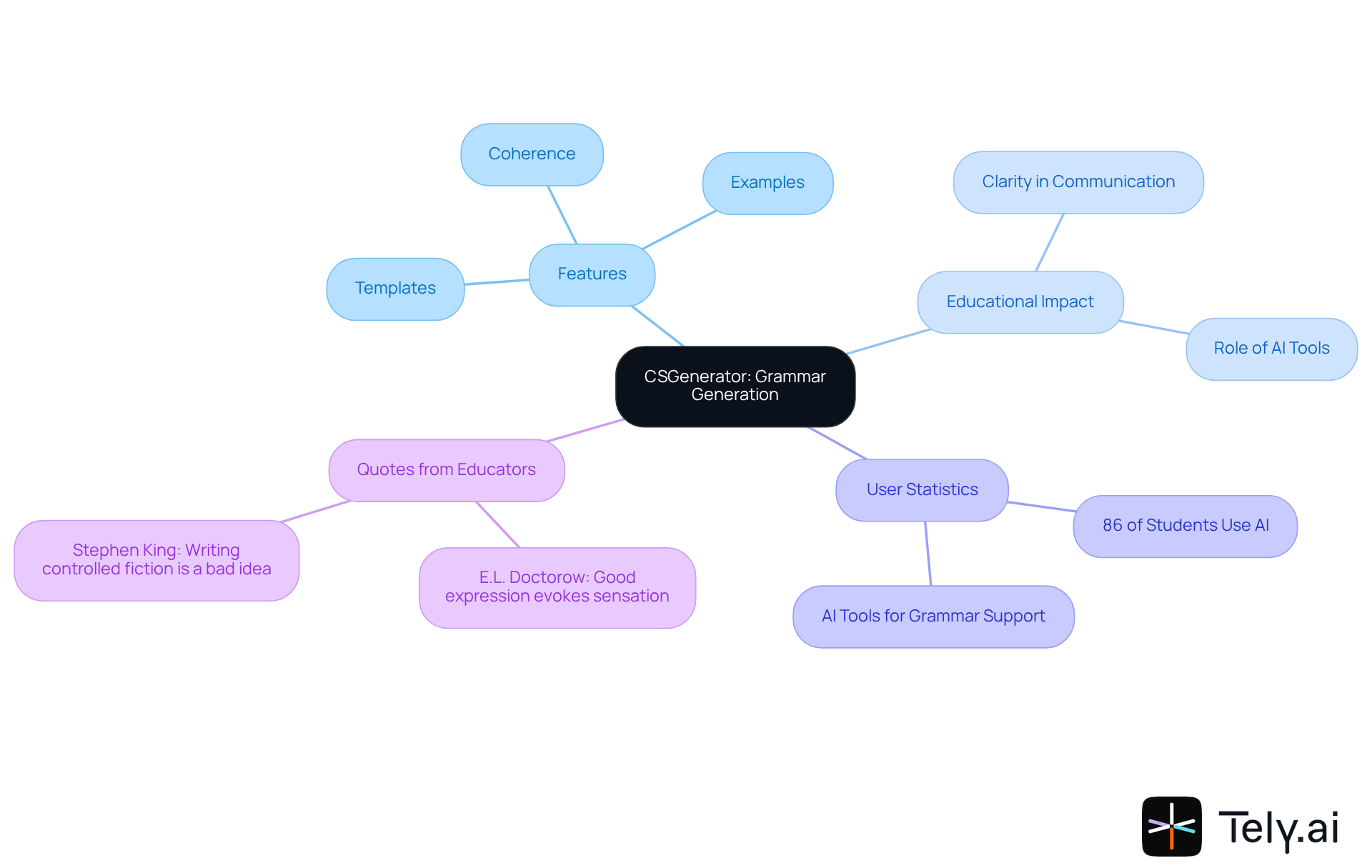 The center shows the main tool, CSGenerator. Each branch represents a different aspect of how this tool helps writers, from its features to its importance in education. Follow the branches to explore how it all connects!