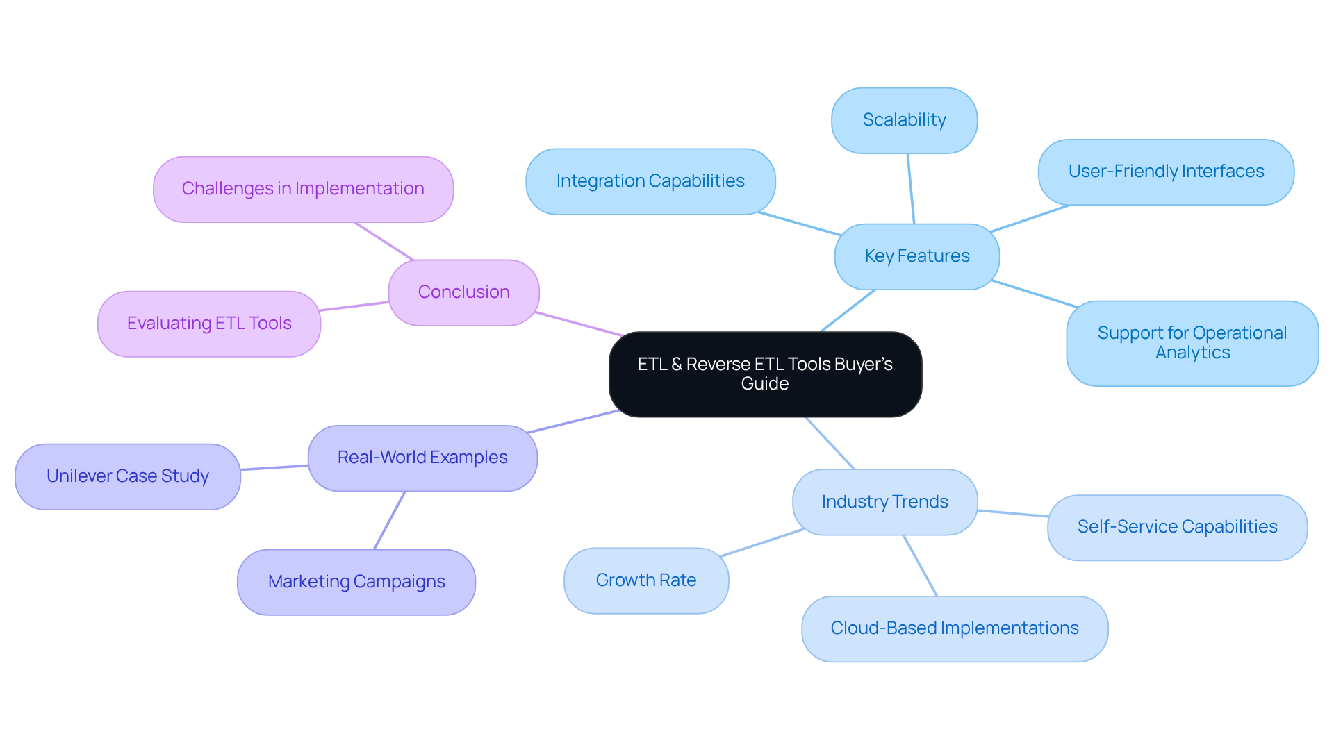 This mindmap starts at the center with the guide's title and branches out to show key features, industry trends, and real-world examples. Each branch highlights important aspects, making it easy to see how they relate to the overall theme of improving data strategies. This mindmap starts at the center with the guide's title and branches out to show key features, industry trends, and real-world examples. Each branch highlights important aspects, making it easy to see how they relate to the overall theme of improving data strategies.