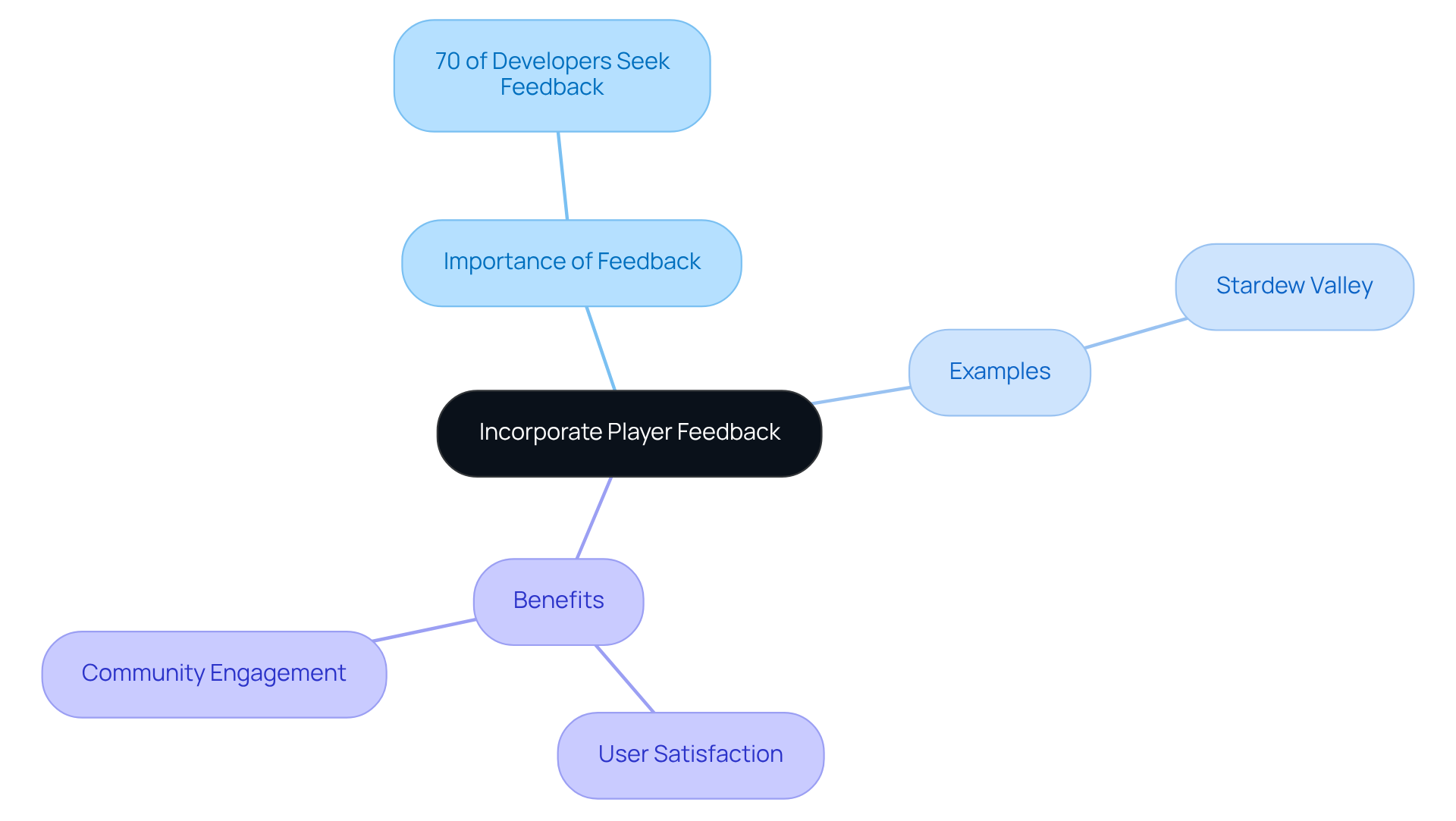The central node represents the main theme of player feedback. Each branch shows different aspects: the importance of feedback, real-world examples, and the benefits of engaging with players. Follow the branches to understand how feedback shapes game development. The central node represents the main theme of player feedback. Each branch shows different aspects: the importance of feedback, real-world examples, and the benefits of engaging with players. Follow the branches to understand how feedback shapes game development.