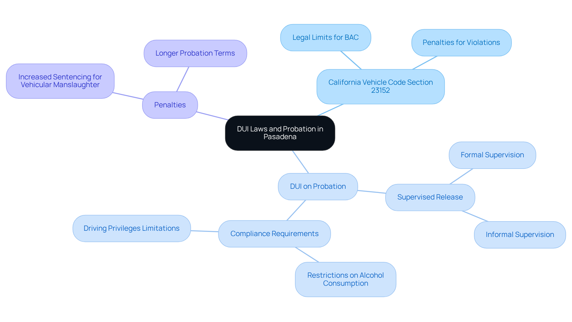 The central node represents the main topic, while branches show different aspects of DUI laws and probation. Each branch leads to specific details, helping you understand how these elements connect and what they mean for compliance. The central node represents the main topic, while branches show different aspects of DUI laws and probation. Each branch leads to specific details, helping you understand how these elements connect and what they mean for compliance.
