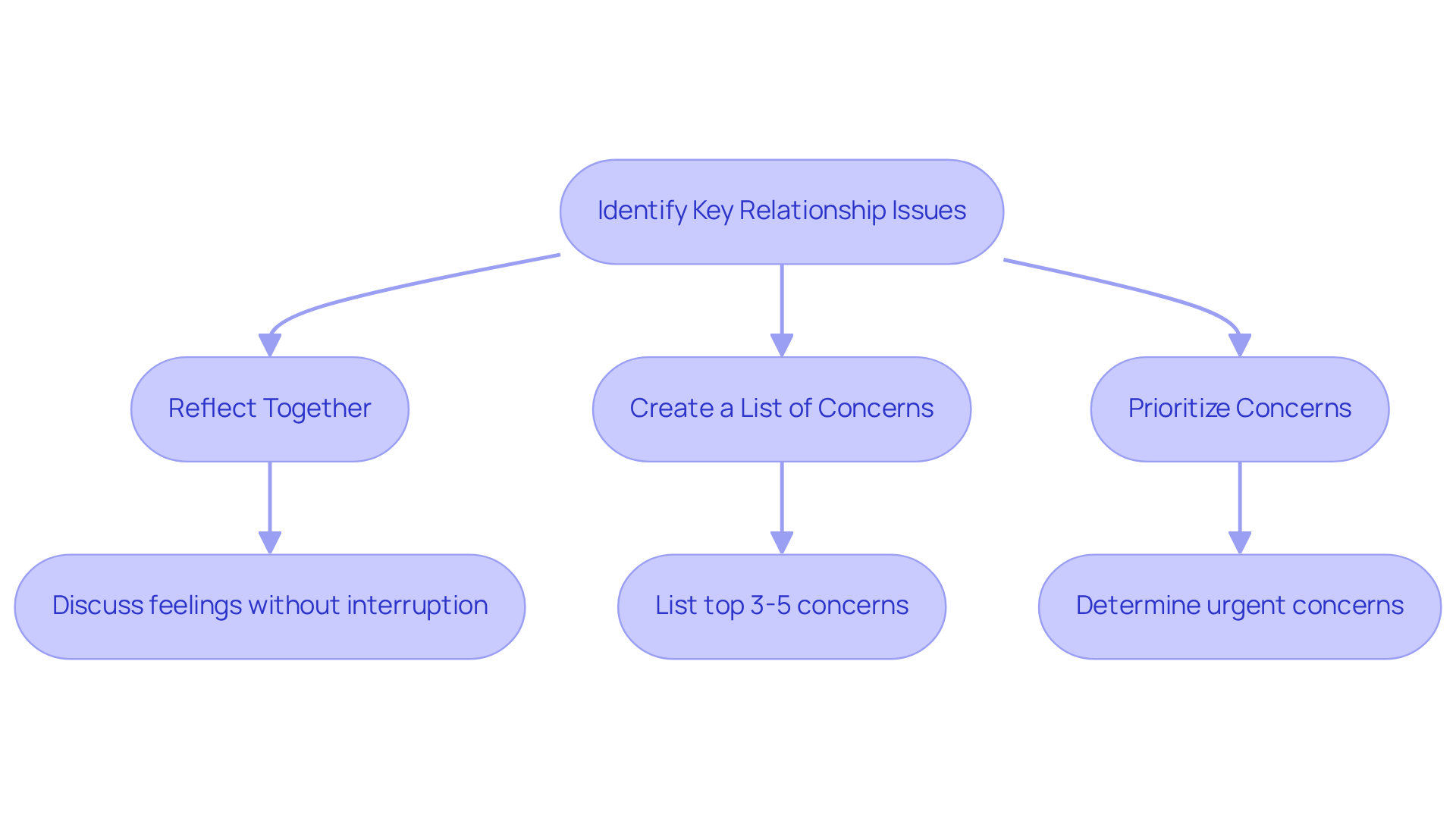 This flowchart guides couples through the process of identifying their relationship issues. Start at the top and follow the arrows to see each step: first, reflect together, then list your concerns, and finally prioritize them for therapy. Each step is designed to help you communicate better and understand what needs to be addressed. This flowchart guides couples through the process of identifying their relationship issues. Start at the top and follow the arrows to see each step: first, reflect together, then list your concerns, and finally prioritize them for therapy. Each step is designed to help you communicate better and understand what needs to be addressed.