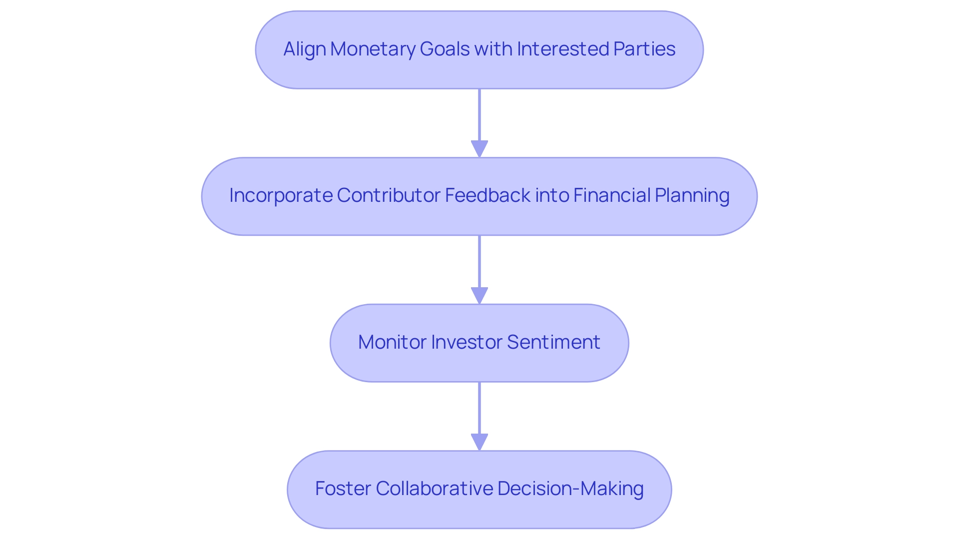 Each box represents a strategy for CFOs to integrate stakeholder management into financial strategy, with arrows indicating the flow and relationships between the strategies.