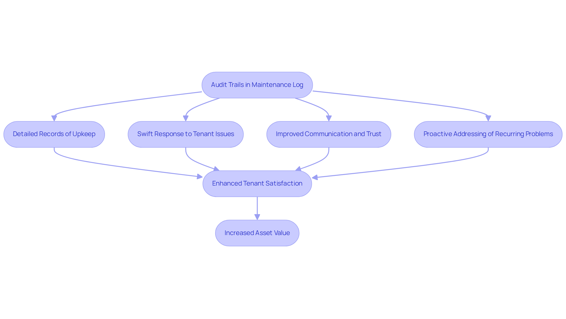 This flowchart illustrates how maintaining audit trails leads to better tenant satisfaction and security. Each step shows how actions taken can lead to positive outcomes, helping property managers understand the importance of detailed record-keeping.