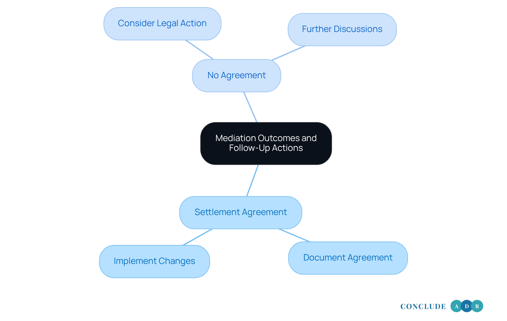 The central node represents the mediation process, with branches showing possible outcomes and their respective follow-up actions. Each branch leads to specific steps you can take based on the outcome of the mediation.