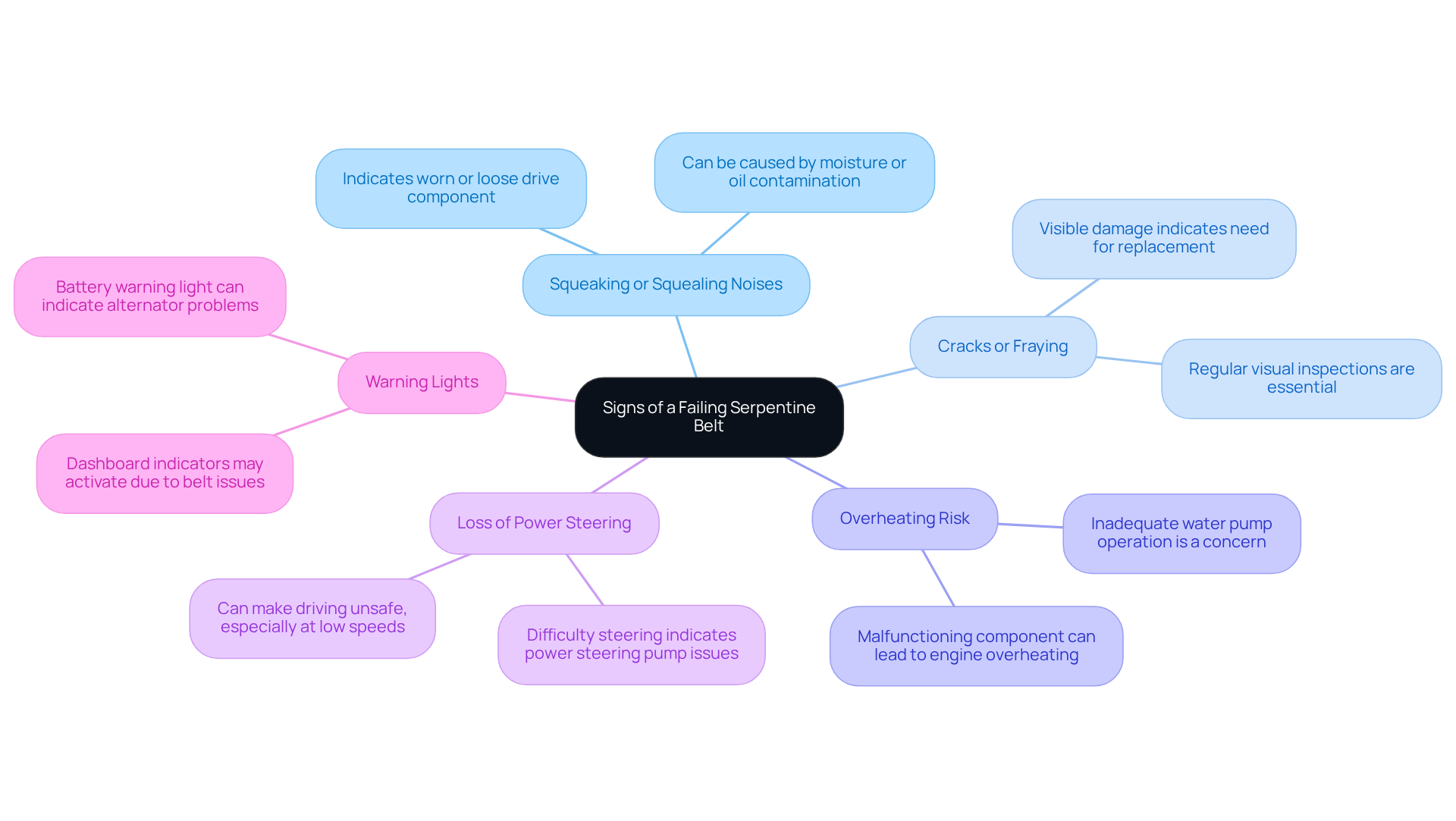This mindmap helps you visualize the key signs that indicate a serpentine belt may be failing. Each branch represents a symptom, and the descriptions provide quick insights into what to look for. The central idea connects all these symptoms, showing how they relate to the overall health of your vehicle. This mindmap helps you visualize the key signs that indicate a serpentine belt may be failing. Each branch represents a symptom, and the descriptions provide quick insights into what to look for. The central idea connects all these symptoms, showing how they relate to the overall health of your vehicle.