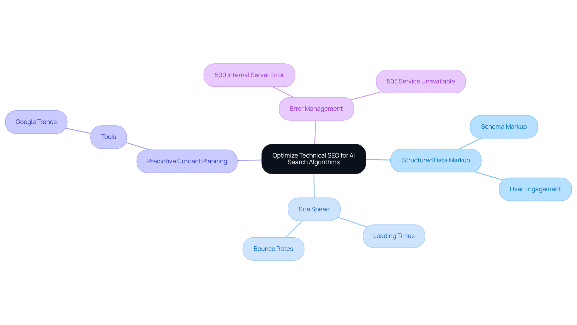 Start at the center with the main topic of optimizing technical SEO. Follow the branches to explore each key area and its specific practices, showing how they all connect to improve visibility and performance in AI-driven search results.