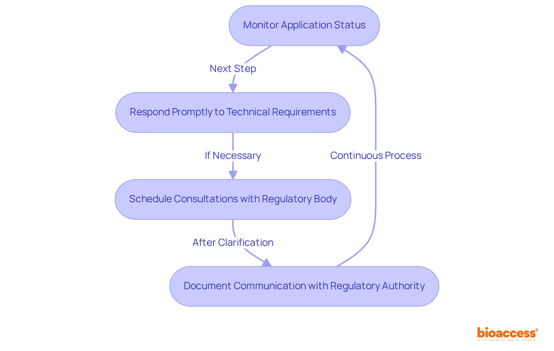 This flowchart outlines the steps you should take to effectively communicate with ANVISA during the review process. Follow the arrows to see how each action connects to the next, ensuring you stay on track for a smoother approval.