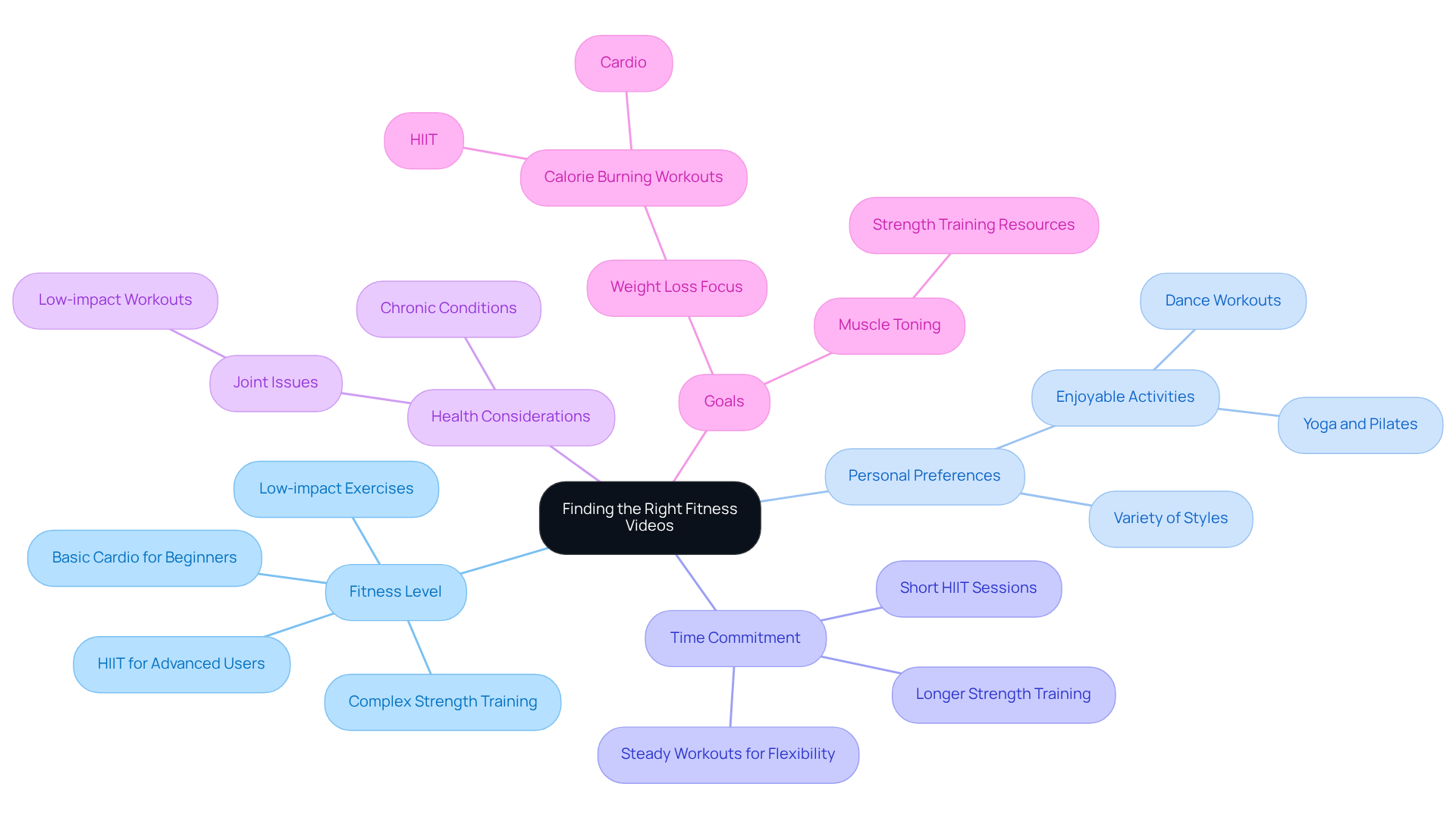 This mindmap helps you navigate the important factors to consider when choosing fitness videos. Start at the center with the main goal, then explore each branch to see how fitness level, preferences, time, health, and goals can guide your choices. Each branch leads to specific tips that can help you find the best fit for your fitness journey. This mindmap helps you navigate the important factors to consider when choosing fitness videos. Start at the center with the main goal, then explore each branch to see how fitness level, preferences, time, health, and goals can guide your choices. Each branch leads to specific tips that can help you find the best fit for your fitness journey.