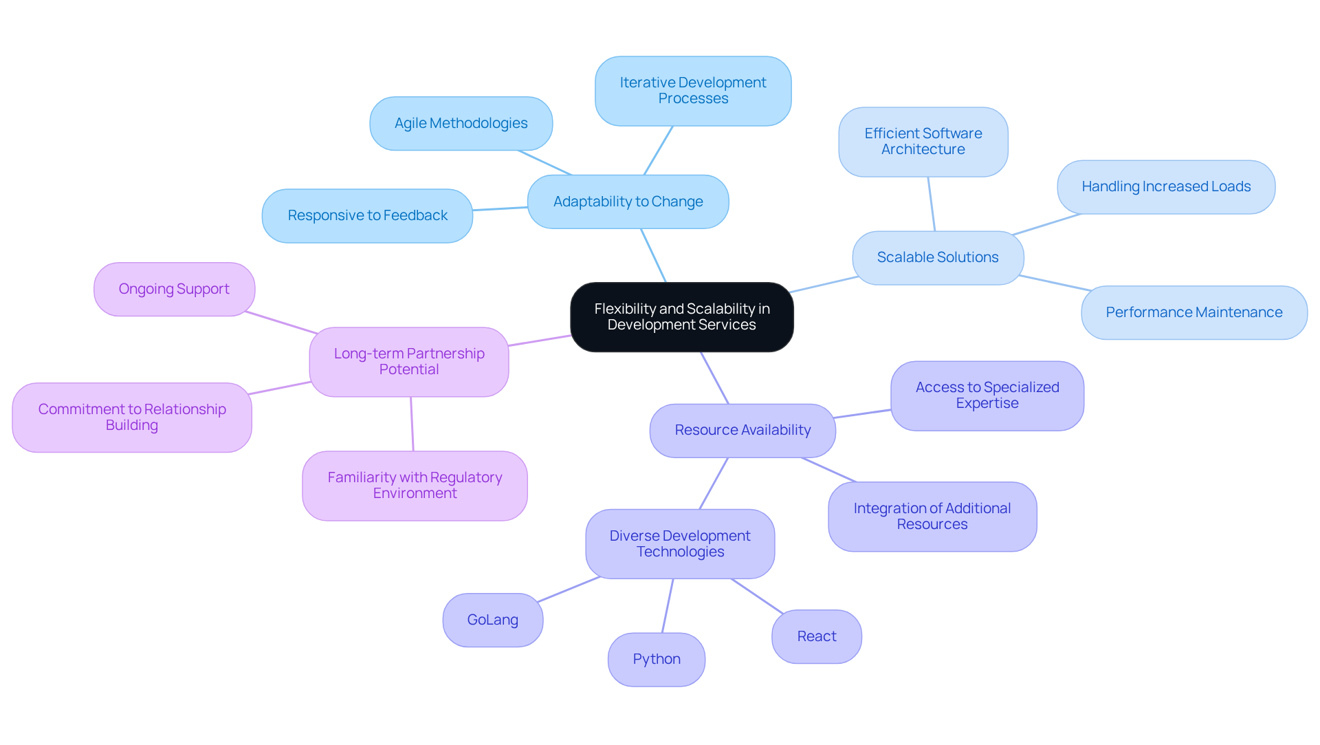 The central node represents the main theme, while the branches show the important factors to consider when choosing a software development partner. Each branch can be explored for more details about that specific consideration.