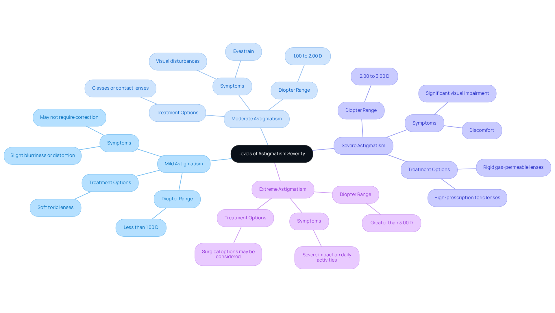 This mindmap helps you visualize the different levels of astigmatism. Start at the center with 'Levels of Astigmatism Severity' and follow the branches to learn about each type. Each color represents a severity level, and the details show how they differ in terms of diopters and symptoms. This mindmap helps you visualize the different levels of astigmatism. Start at the center with 'Levels of Astigmatism Severity' and follow the branches to learn about each type. Each color represents a severity level, and the details show how they differ in terms of diopters and symptoms.