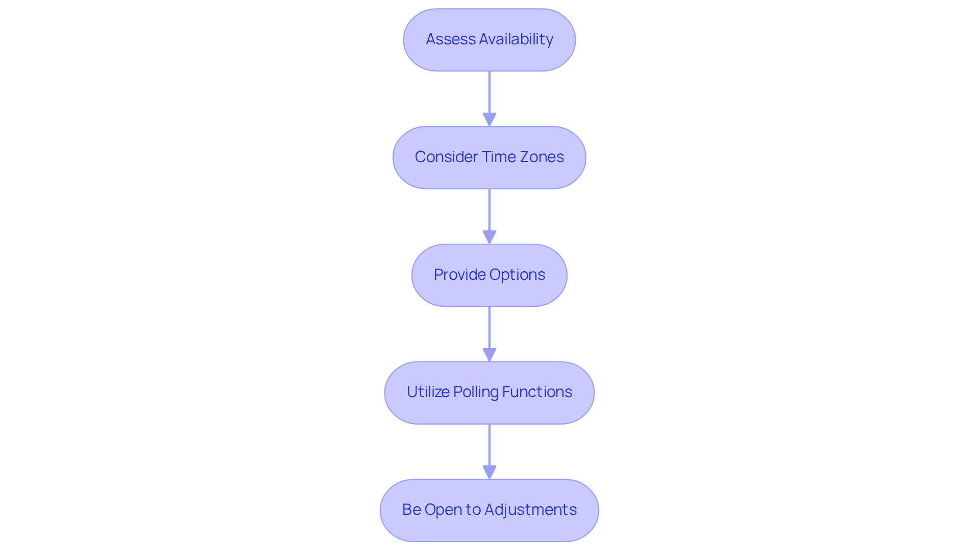 Each box represents a step in the scheduling process. Follow the arrows to see how each action contributes to accommodating all participants and enhancing meeting productivity.