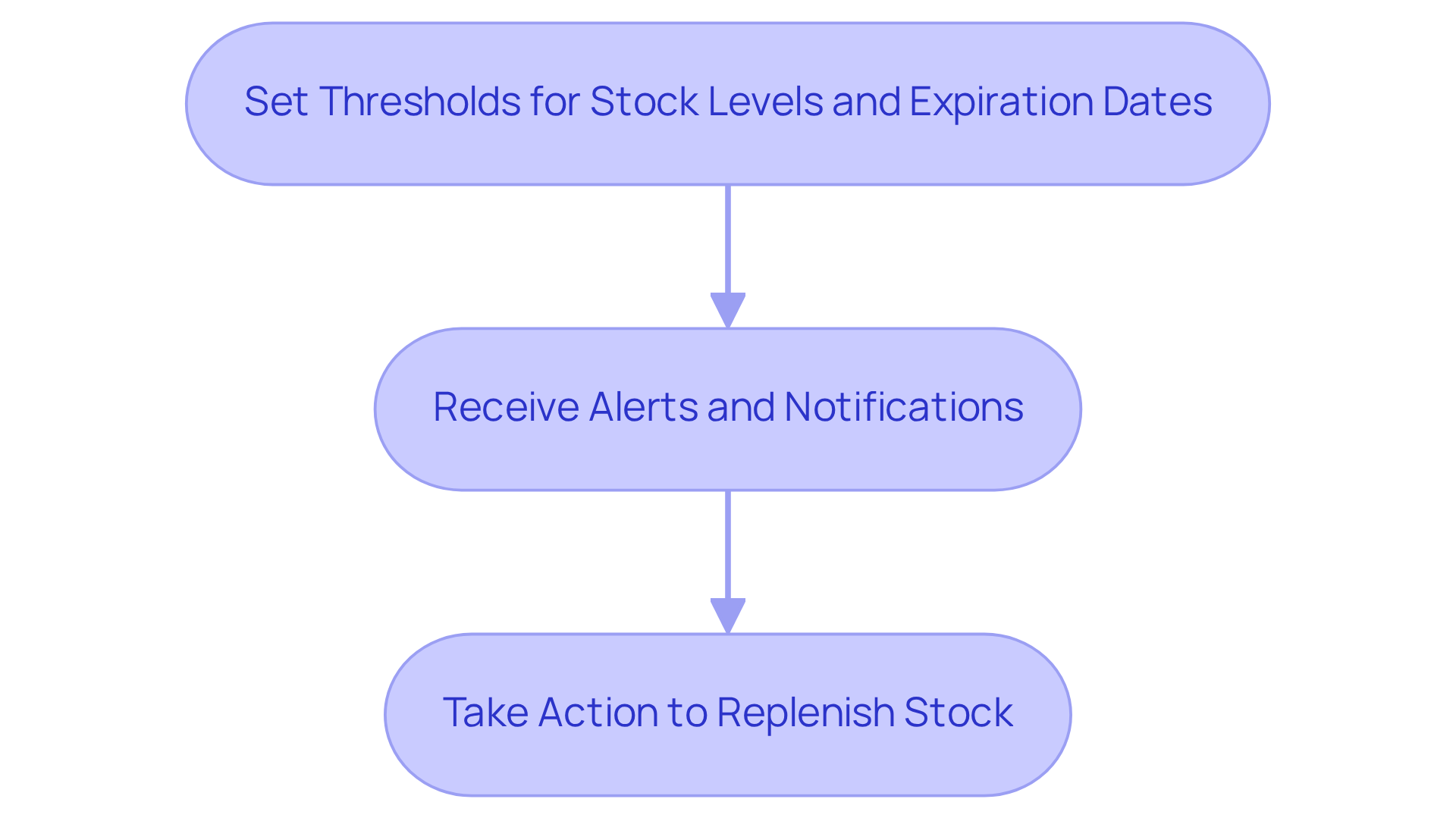 This flowchart shows how customizable alerts work in managing medical device inventory. Start by setting thresholds, then receive alerts when stock is low, and finally take action to ensure equipment is available when needed.