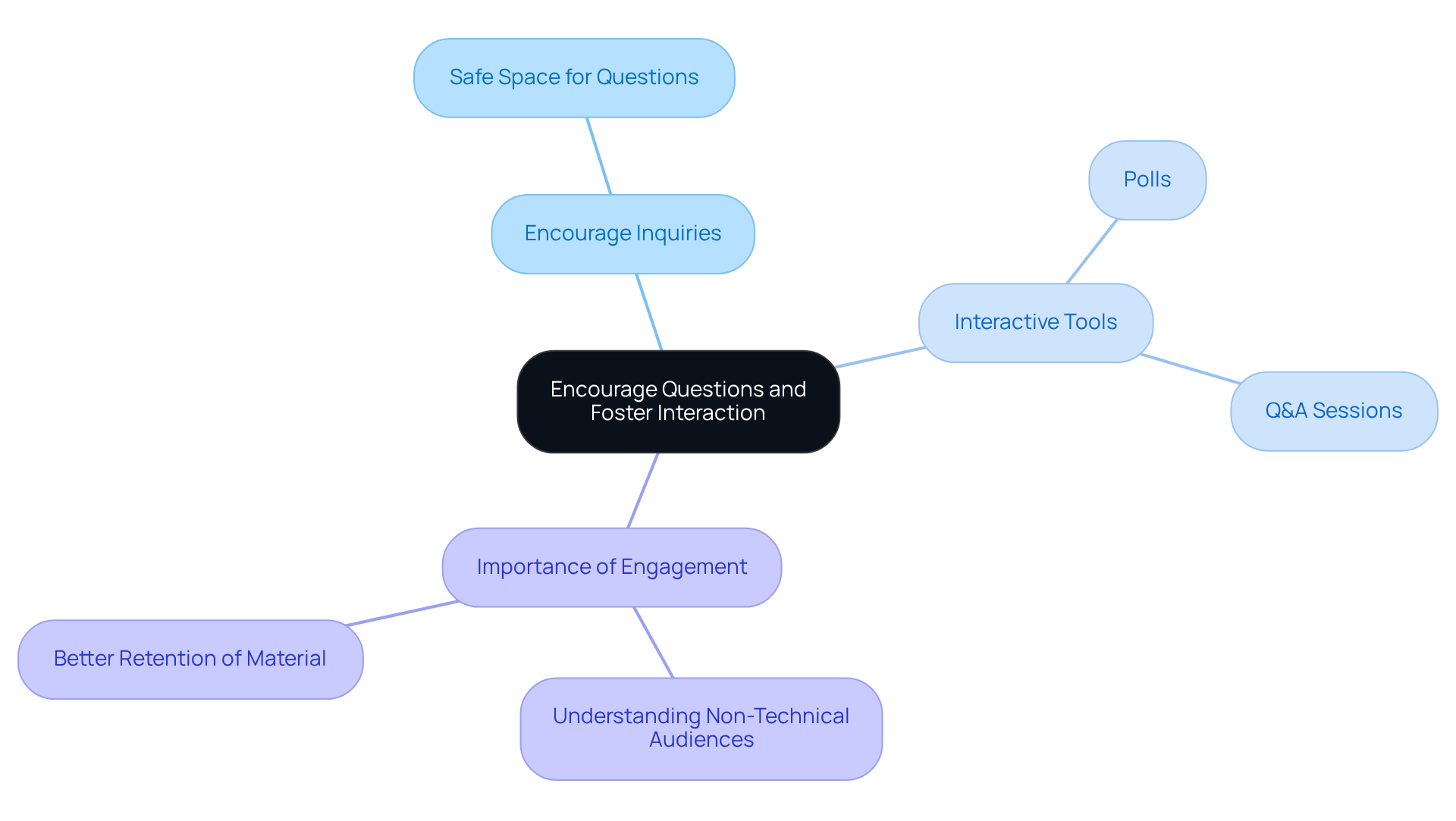 Start in the center with the main theme of engagement, then explore branches that detail specific methods and their benefits for better understanding and retention. Start in the center with the main theme of engagement, then explore branches that detail specific methods and their benefits for better understanding and retention.