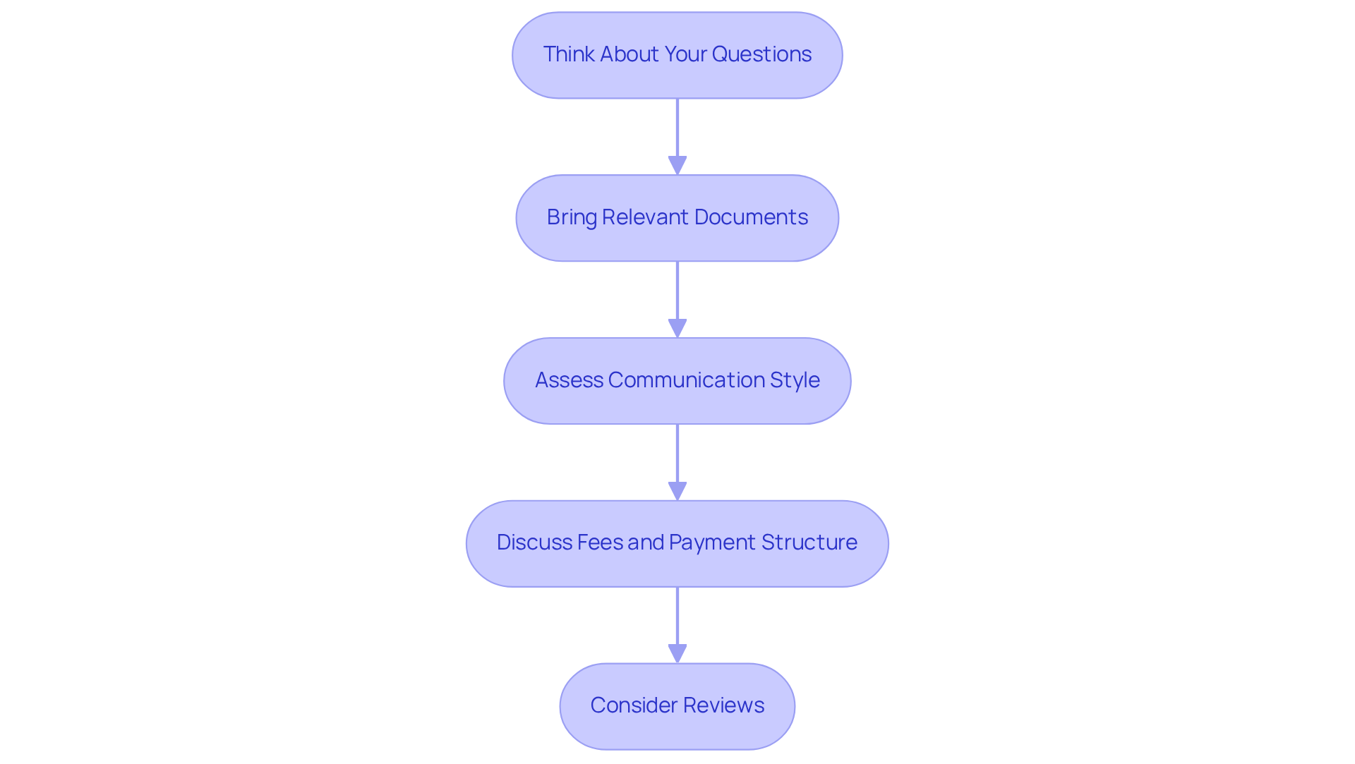 This flowchart guides you through the steps to prepare for your consultation with a lawyer. Start at the top and follow the arrows down to see what you need to do before your meeting. Each box represents an important action to take, ensuring you're ready to make the best choice for your legal needs.