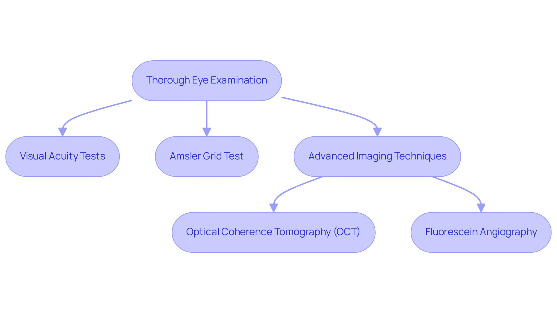 This flowchart guides you through the steps of diagnosing AMD. Start with the eye examination, then follow the arrows to see each test that helps determine your eye health.