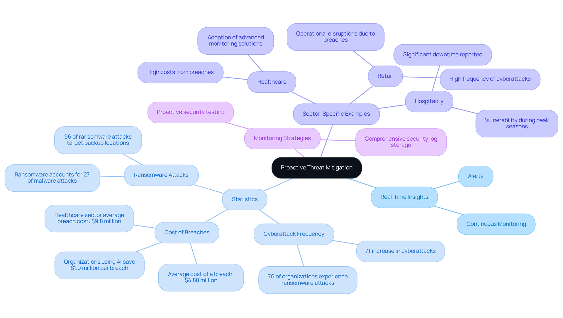 The central node represents the main theme of threat mitigation, while the branches show different aspects like insights, statistics, and examples. Each color-coded branch helps you navigate through the information easily.