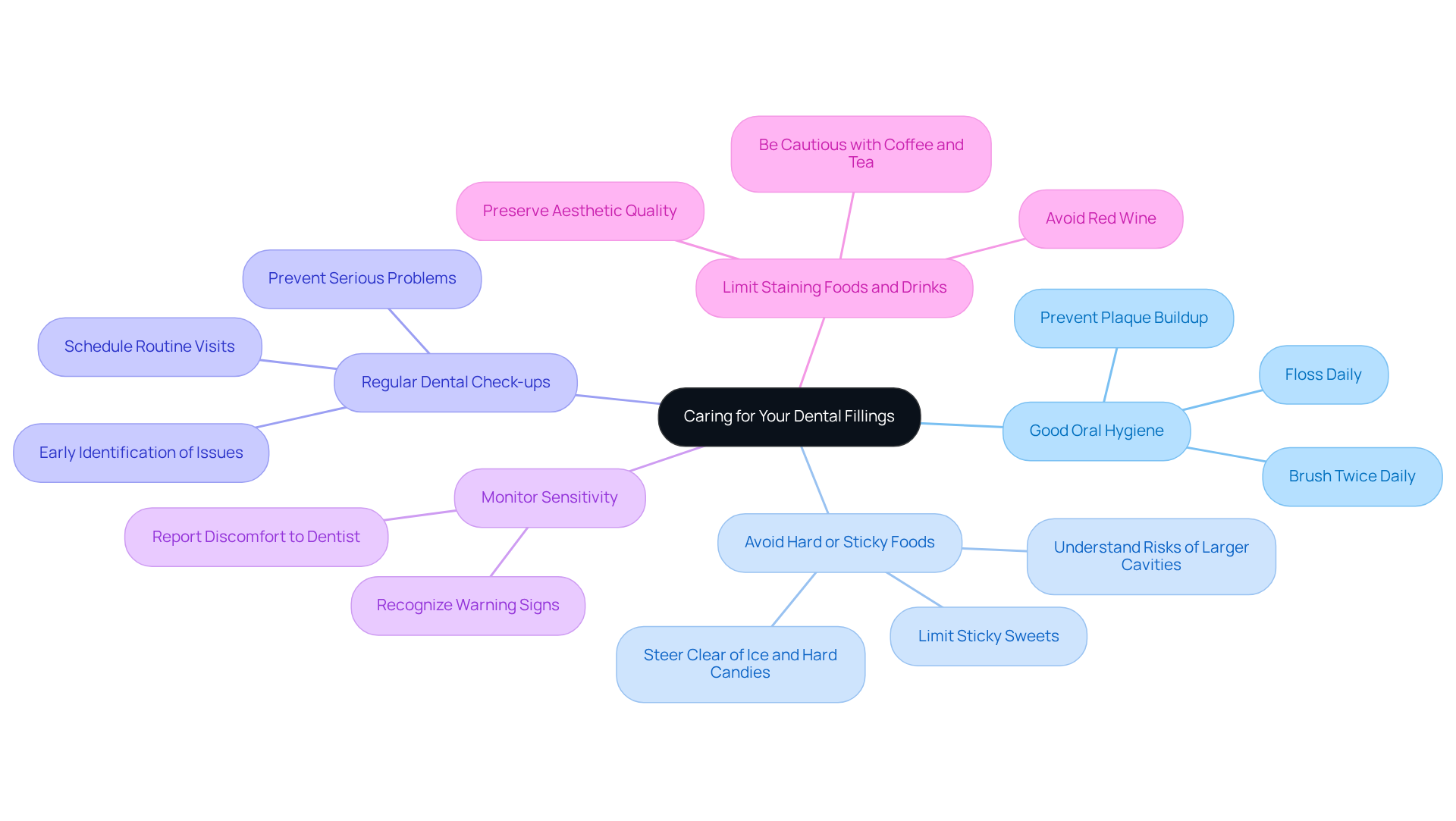 This mindmap shows how to care for your dental fillings. Start at the center with the main topic, then follow the branches to see each specific tip. Each branch gives you practical advice to keep your dental restorations in great shape!