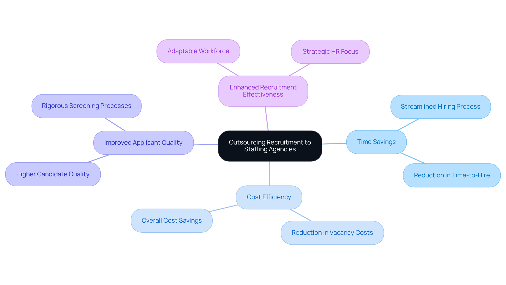The central node represents the main concept of outsourcing recruitment, while the branches illustrate various advantages that come from this approach. Each color-coded branch helps to categorize different benefits, making it simple to understand how they are related. The central node represents the main concept of outsourcing recruitment, while the branches illustrate various advantages that come from this approach. Each color-coded branch helps to categorize different benefits, making it simple to understand how they are related.