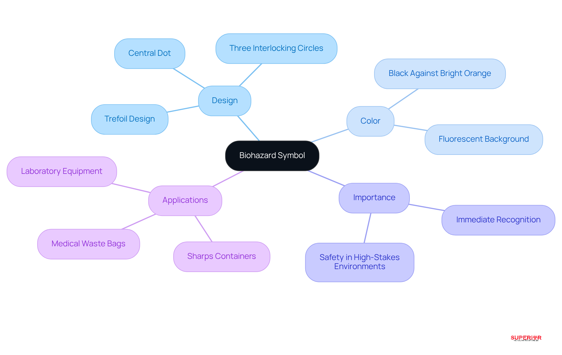 The central node represents the biohazard symbol, while the branches show its design features, color significance, importance in safety, and where it's commonly used. Follow the branches to explore each aspect in detail.