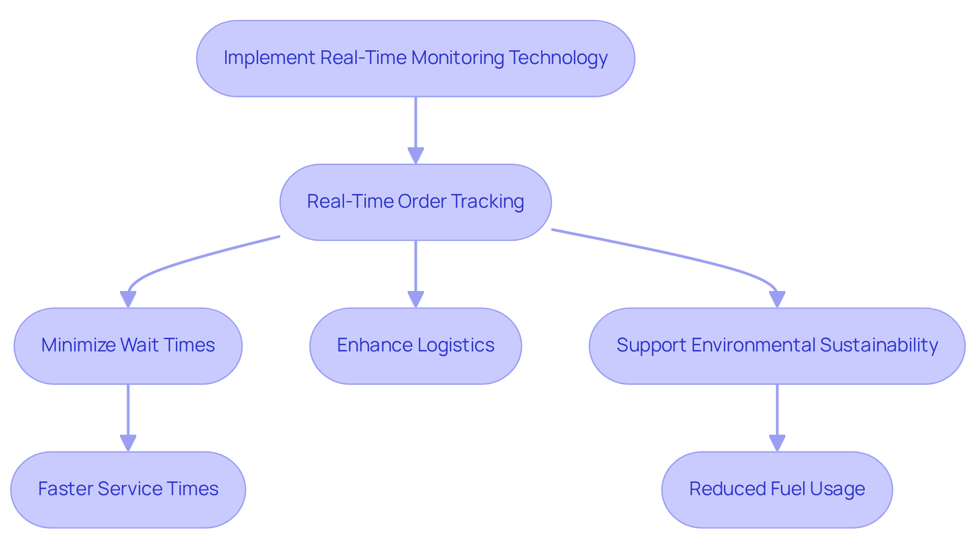 Follow the arrows to see how each step in the process leads to improved efficiency and customer satisfaction. Each box represents a key action or benefit of using real-time monitoring technology.