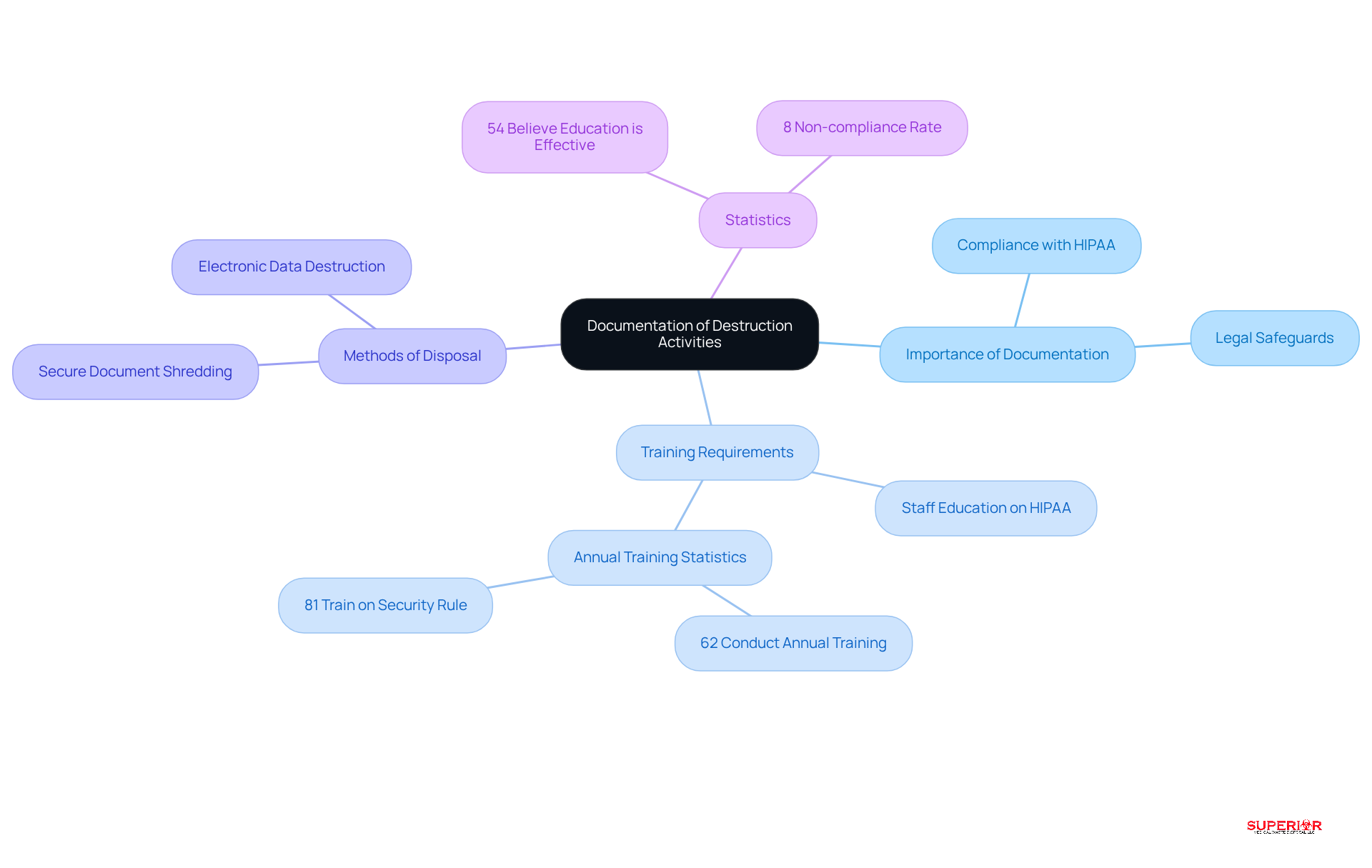 The center represents the main focus on documentation, with branches showing related topics like training and methods. Each branch highlights important aspects that contribute to effective HIPAA compliance. The center represents the main focus on documentation, with branches showing related topics like training and methods. Each branch highlights important aspects that contribute to effective HIPAA compliance.