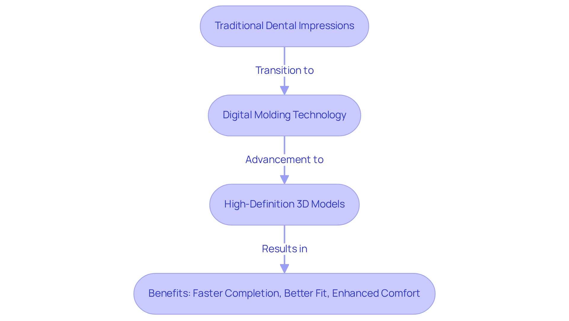Follow the arrows to see how dental impressions have evolved from traditional methods to digital technology, leading to faster and more comfortable experiences for patients.