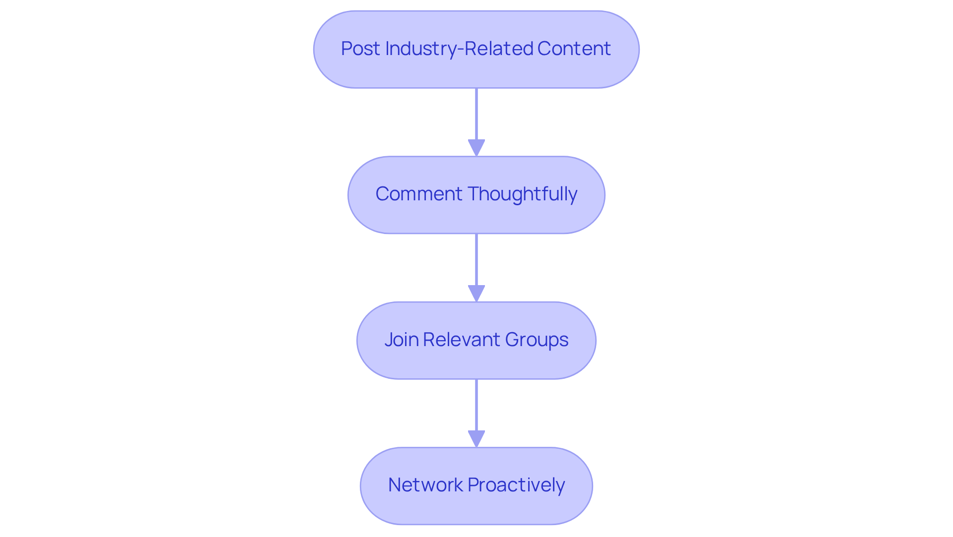 Each box represents a step you can take to become more visible and connected on LinkedIn. Follow the arrows to see how each action builds on the previous one. Each box represents a step you can take to become more visible and connected on LinkedIn. Follow the arrows to see how each action builds on the previous one.