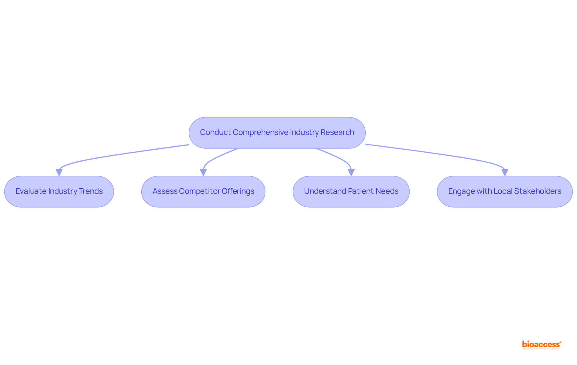 Each box represents a key step in the market research process. Follow the arrows to see how each step builds on the previous one to uncover opportunities and challenges.