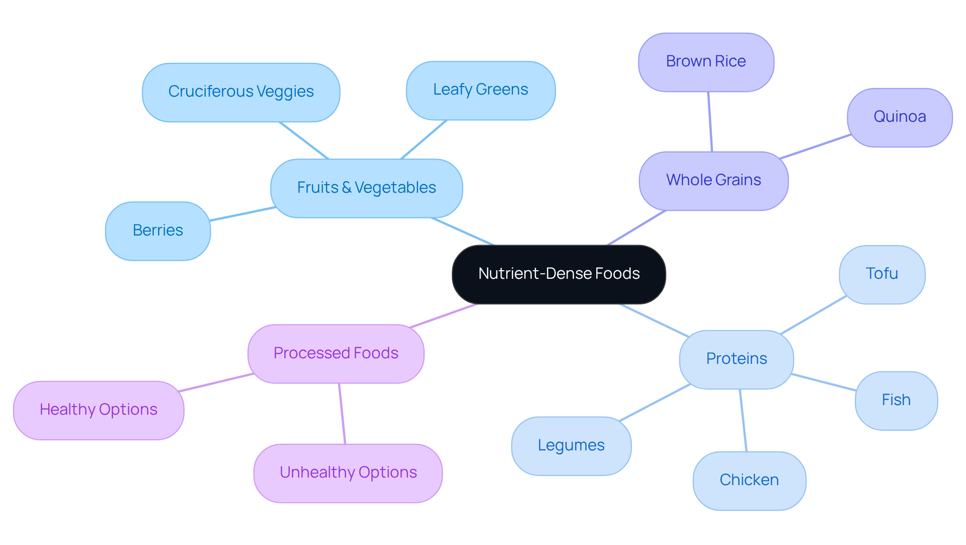 This mindmap starts with the main idea of nutrient-dense foods at the center. Each branch represents a category of food, showing how they contribute to a healthy meal plan. Explore the subcategories to see specific examples and understand their benefits!