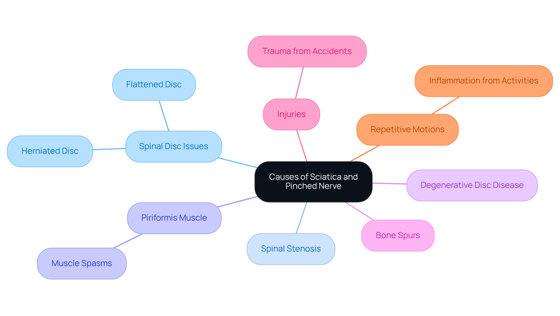 This mindmap starts with the main topic in the center and branches out to show various causes of sciatica and pinched nerves. Each branch represents a different condition or factor that can lead to nerve compression, helping you see how they relate to the overall issue. This mindmap starts with the main topic in the center and branches out to show various causes of sciatica and pinched nerves. Each branch represents a different condition or factor that can lead to nerve compression, helping you see how they relate to the overall issue.