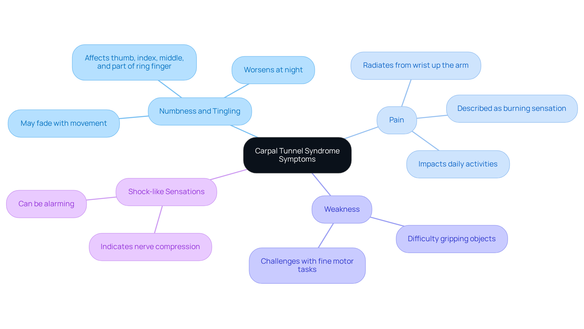 This mindmap starts with the main topic in the center and branches out to show the key symptoms of Carpal Tunnel Syndrome. Each branch represents a different symptom, and the sub-branches provide more details about how these symptoms affect daily life. Follow the branches to understand how each symptom relates to the overall condition. This mindmap starts with the main topic in the center and branches out to show the key symptoms of Carpal Tunnel Syndrome. Each branch represents a different symptom, and the sub-branches provide more details about how these symptoms affect daily life. Follow the branches to understand how each symptom relates to the overall condition.